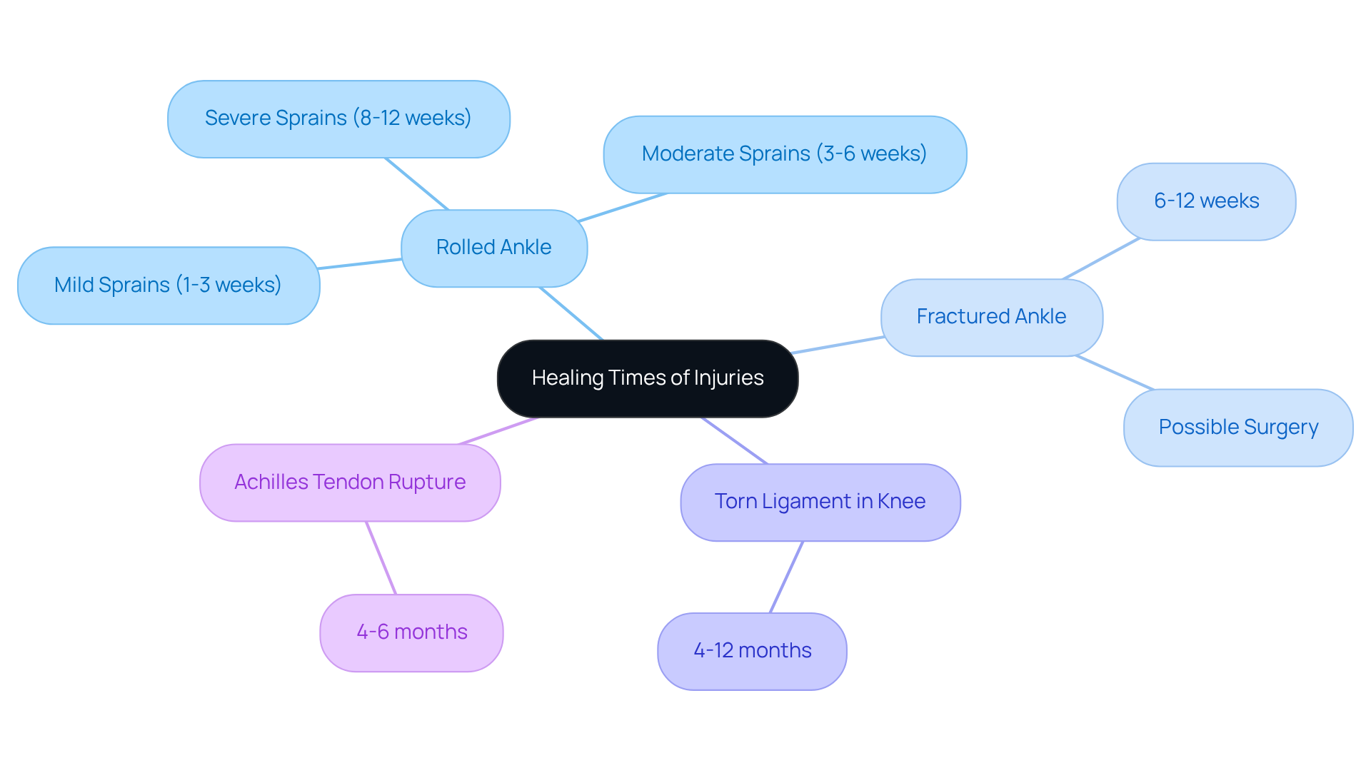 This mindmap shows the healing times for various injuries. The central node represents the topic, and each branch leads to a specific injury with its healing duration. The rolled ankle has multiple categories based on severity, while other injuries have their own timelines. This helps you quickly see how long each injury typically takes to heal. This mindmap shows the healing times for various injuries. The central node represents the topic, and each branch leads to a specific injury with its healing duration. The rolled ankle has multiple categories based on severity, while other injuries have their own timelines. This helps you quickly see how long each injury typically takes to heal.