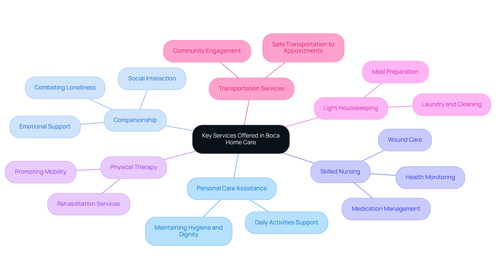 The central node represents the overall theme of home care services, and each branch showcases a specific service. The sub-branches contain additional details about how each service contributes to supporting seniors' needs.