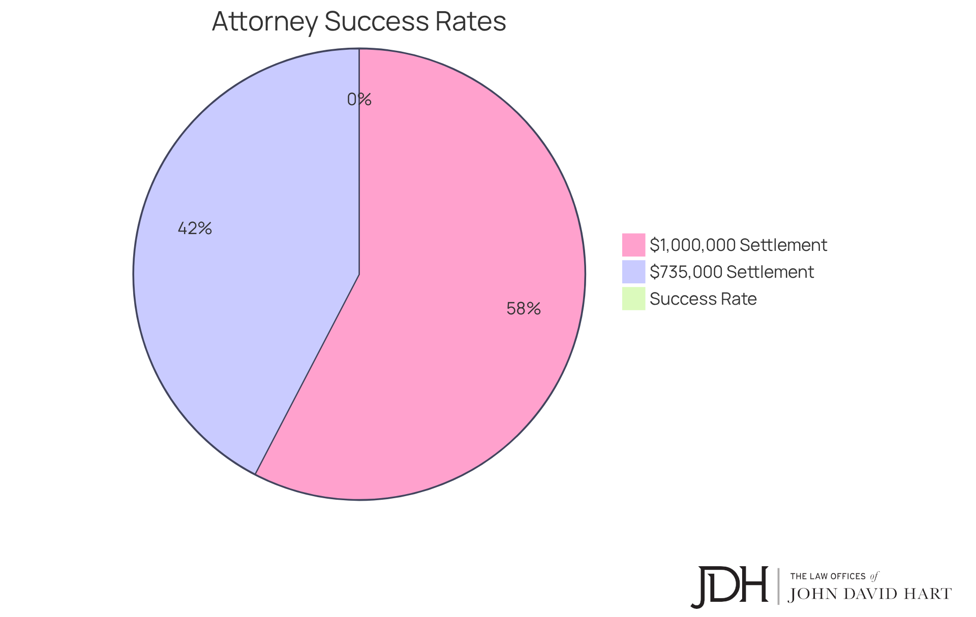 This pie chart shows how successful personal injury attorneys are in Texas. The larger slice represents the high percentage of cases they win before going to trial, while the smaller slices highlight specific large settlements, showing the potential compensation clients can receive.