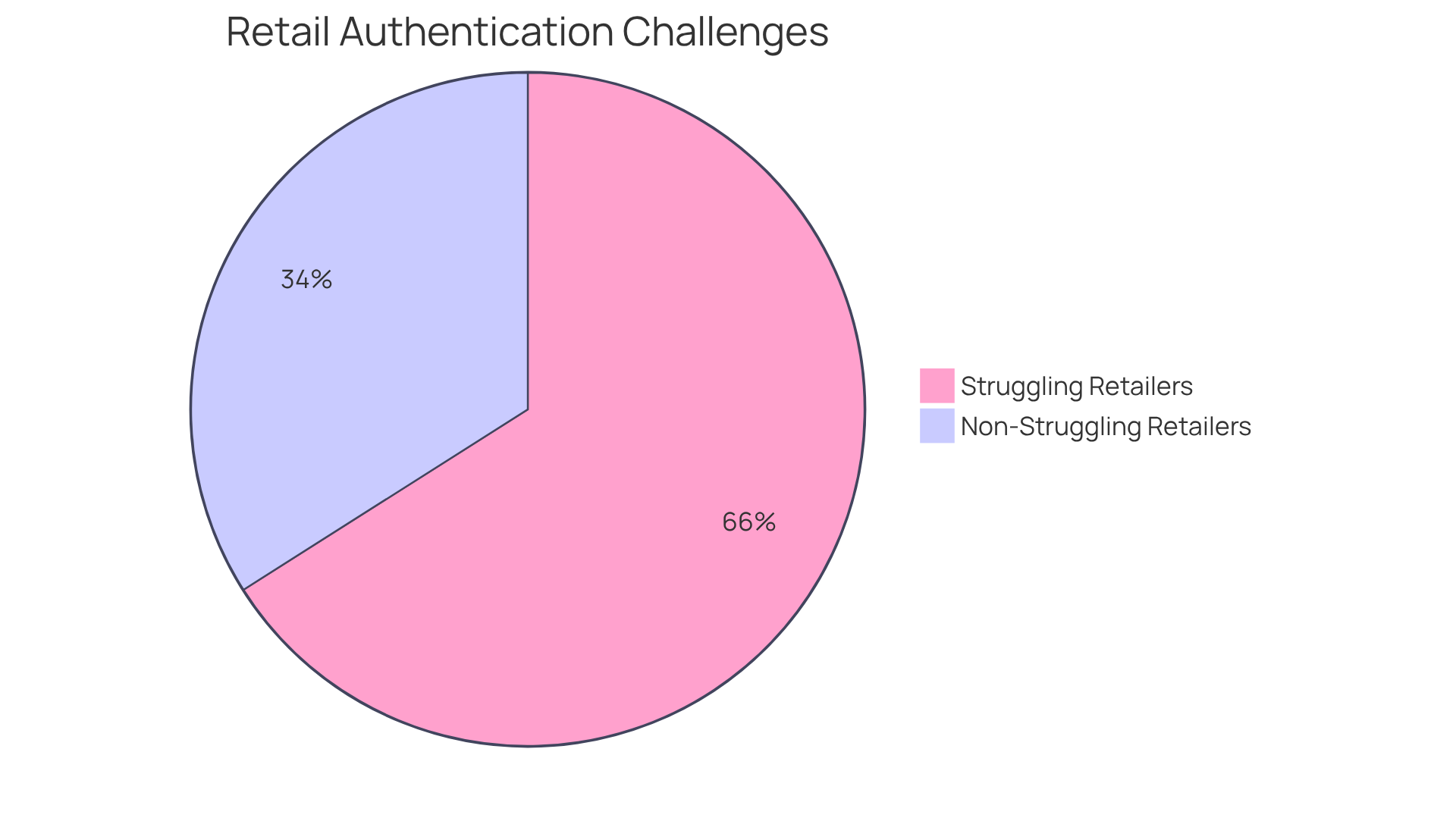 The red segment shows the percentage of retailers facing challenges with user authentication, while the green segment represents those who are managing it effectively. This visual highlights the need for robust IAM solutions.