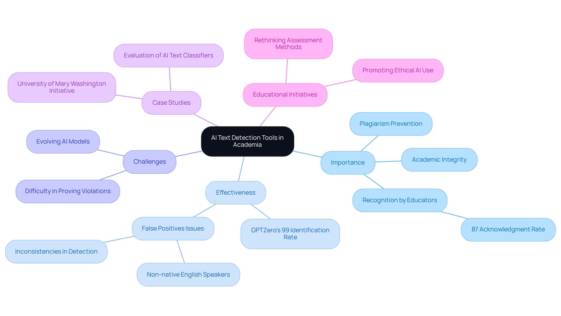 The central node is the main topic, and each branch represents a crucial aspect of AI text detection tools. Follow the lines to see how each part connects to the overall theme of maintaining academic integrity.