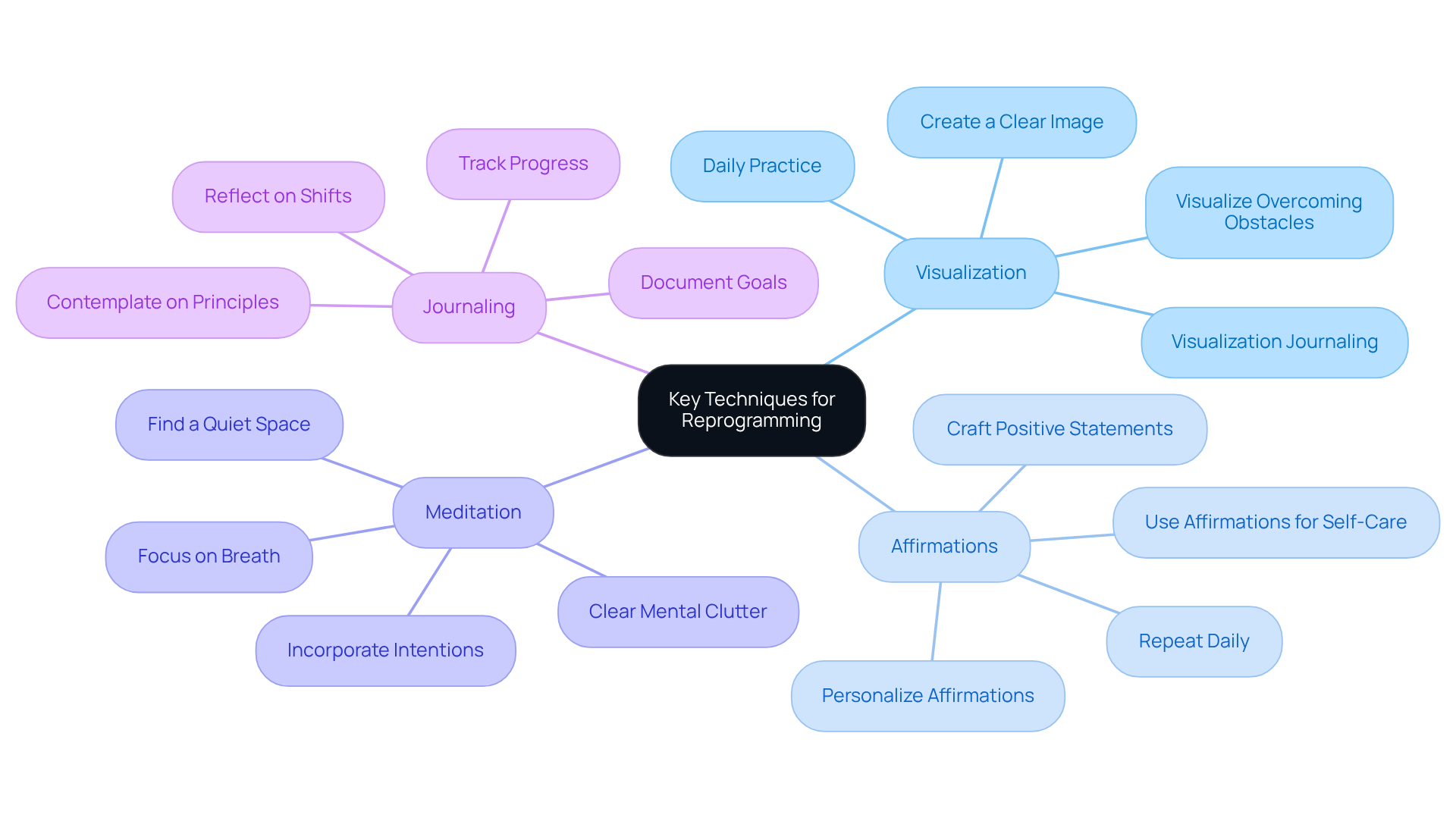 The center represents the overall goal of reprogramming. Each branch shows a technique, and the sub-branches detail specific practices. Follow the branches to explore how each technique contributes to personal growth.