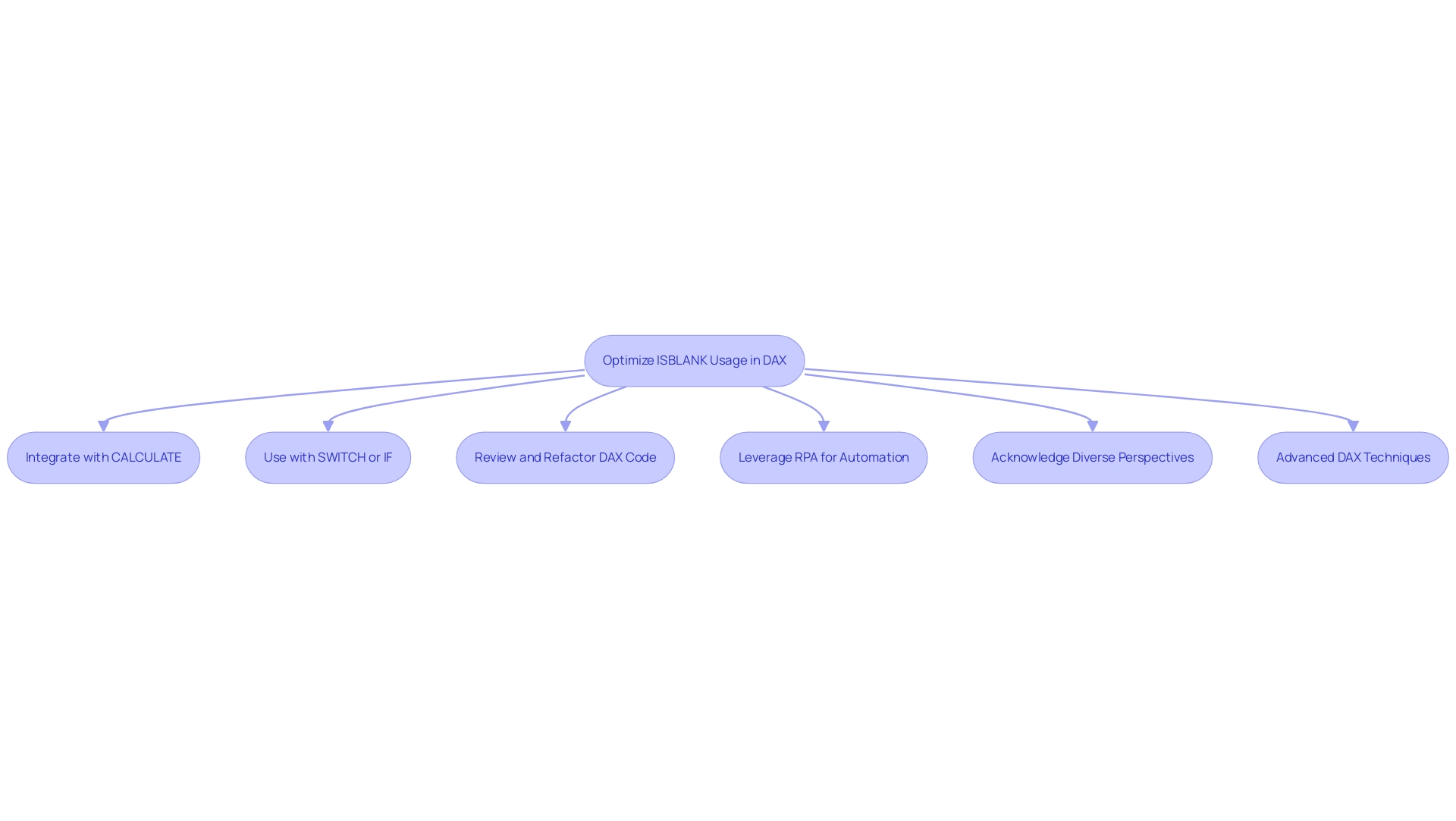 Green boxes represent optimization techniques, blue boxes indicate automation processes, and orange boxes highlight collaboration aspects.