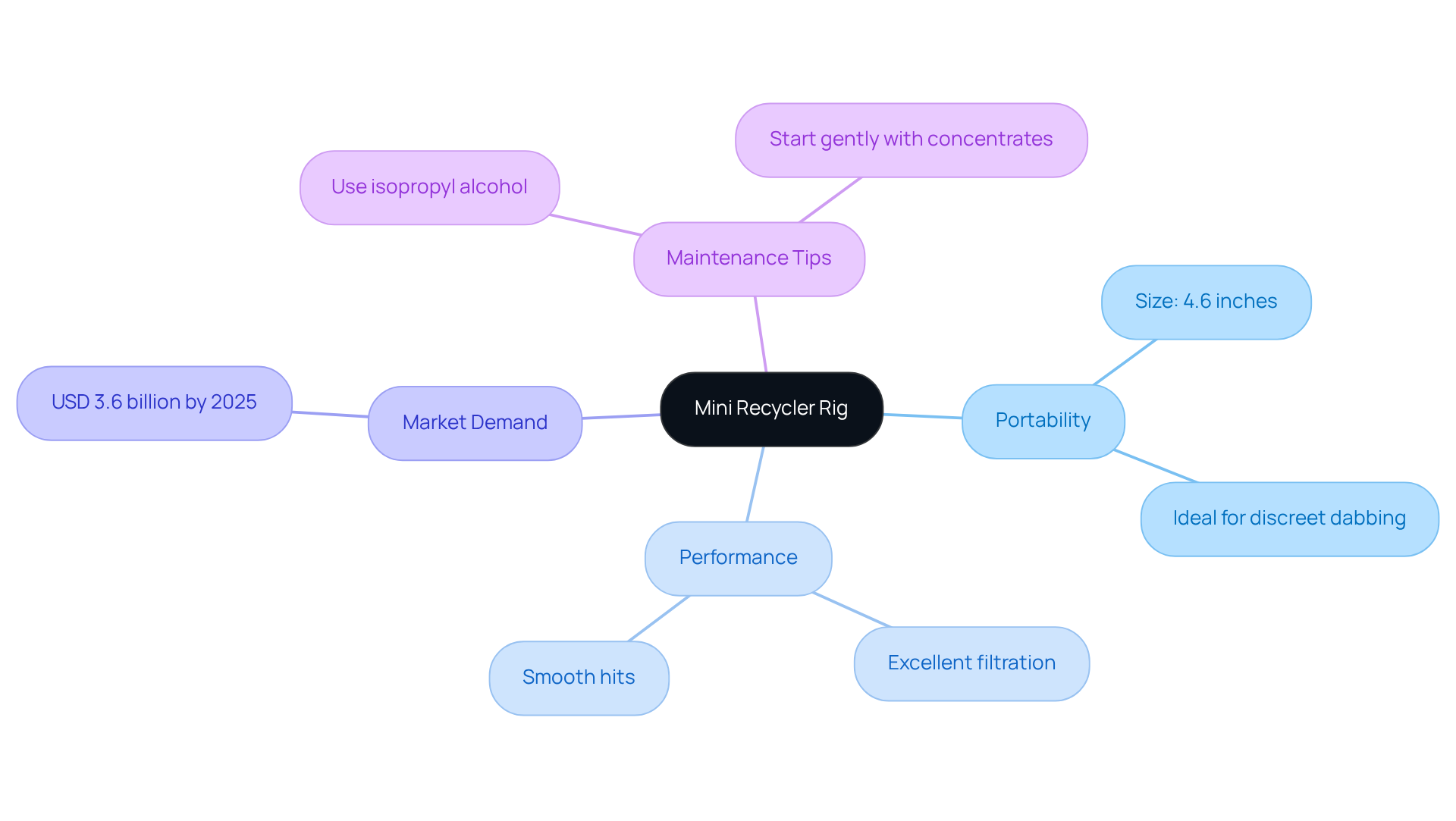 This mindmap shows the Mini Recycler Rig's key features and considerations. Start at the center with the rig itself, then explore its portability, performance, market trends, and maintenance tips. This mindmap shows the Mini Recycler Rig's key features and considerations. Start at the center with the rig itself, then explore its portability, performance, market trends, and maintenance tips.