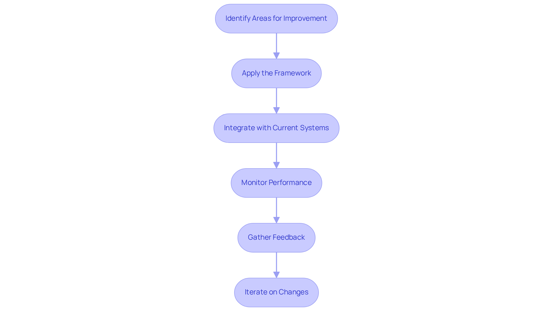 Each box represents a step in the optimization process. Follow the arrows to see how each step leads to the next, helping you understand the flow of actions needed to enhance your Clinical SaaS.