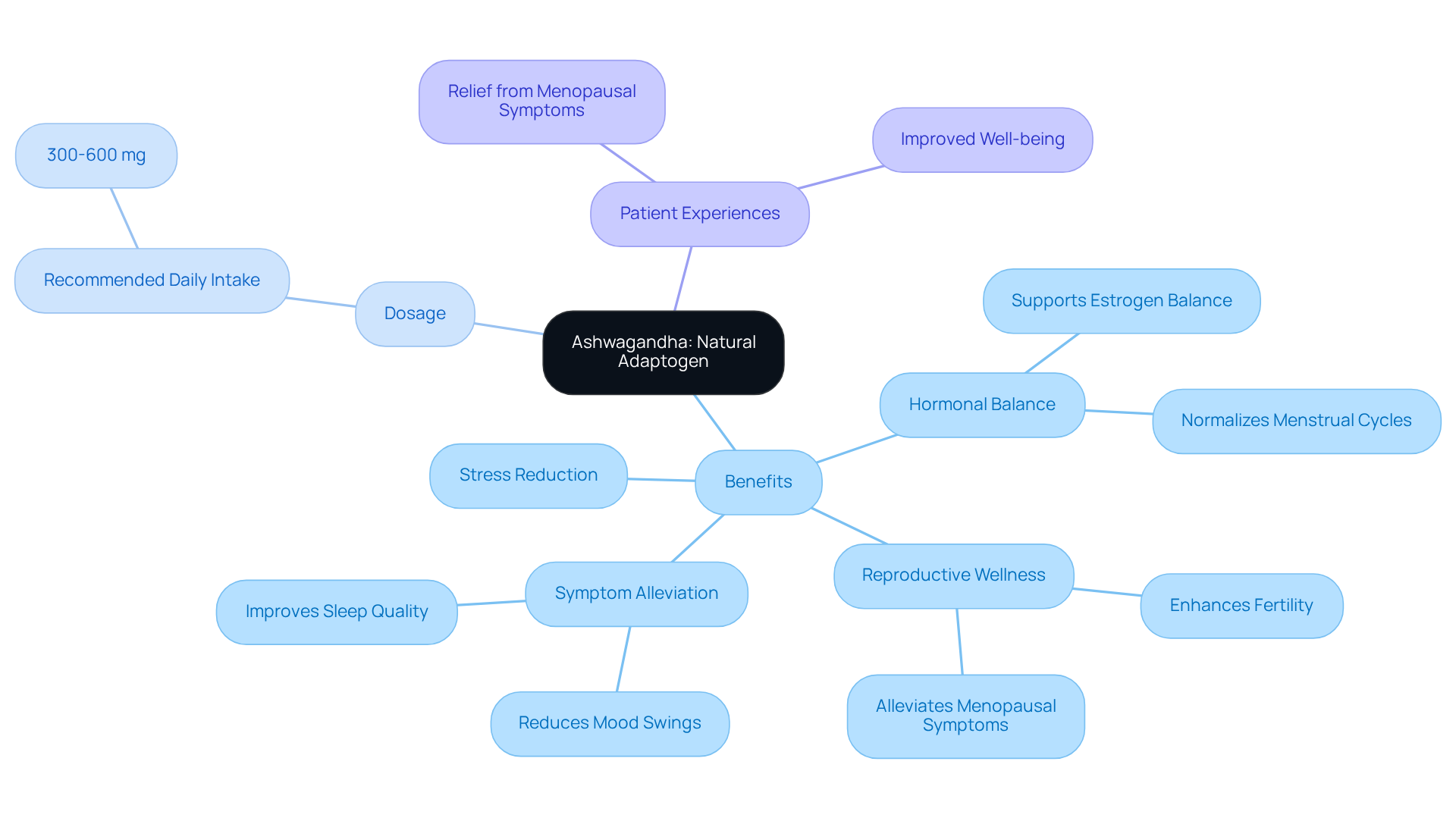 This mindmap starts with ashwagandha at the center, showing how it helps with hormonal balance. Each branch represents a different aspect: benefits, recommended dosage, and real-life experiences from patients. Follow the branches to see how ashwagandha can support your health journey.