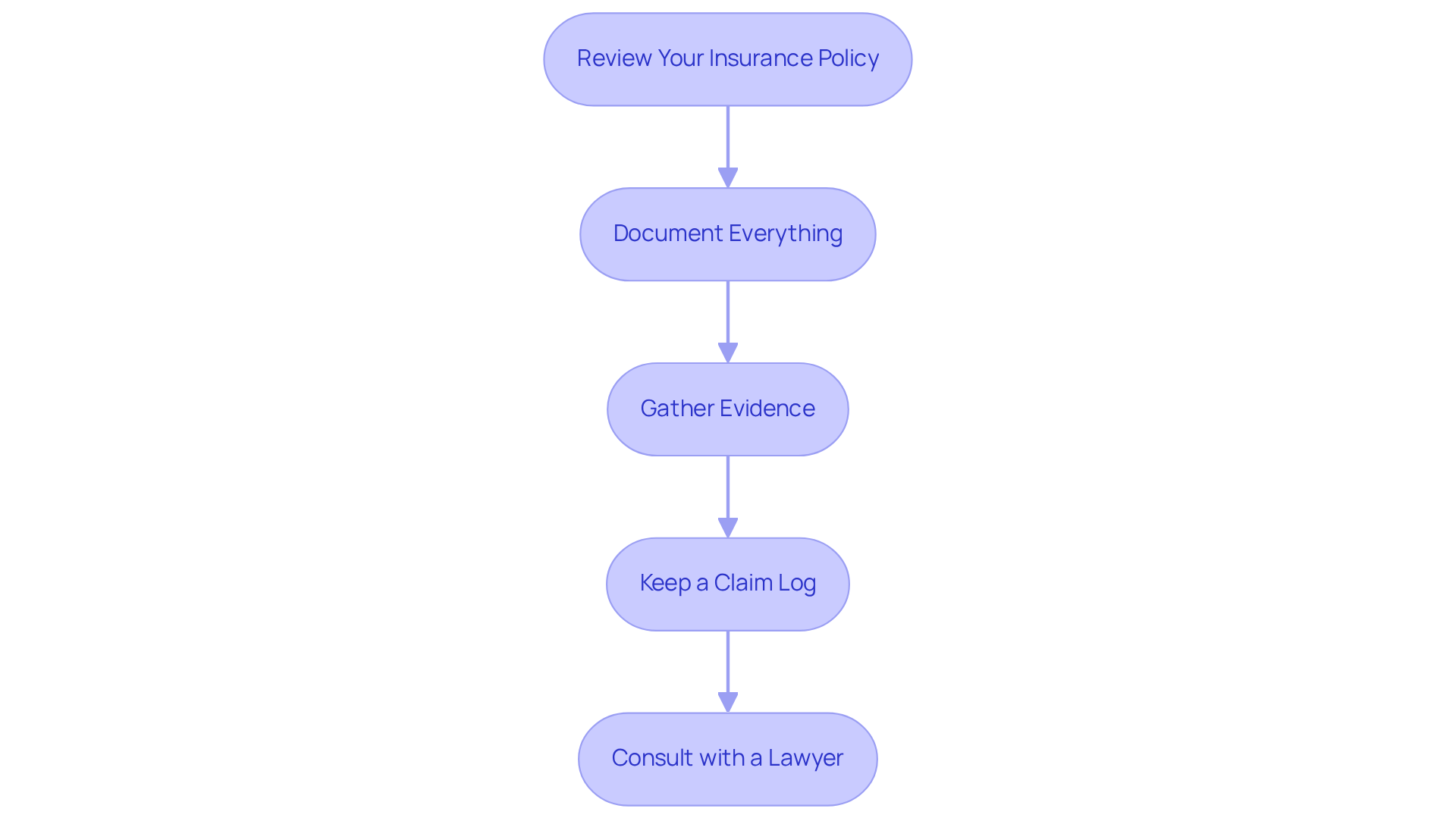 Each box shows a crucial step in preparing your claim. Follow the arrows to see the order in which you should complete these steps for a stronger case.