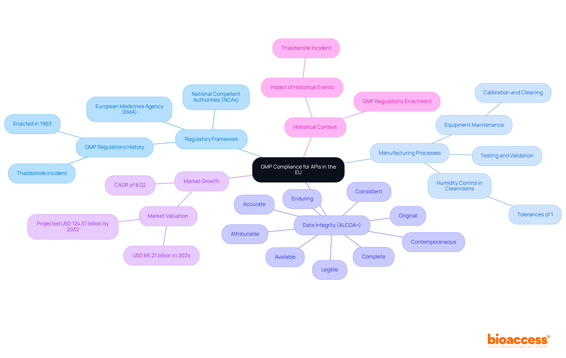 The central node represents the main topic of GMP compliance. Each branch highlights a critical area of focus, with sub-branches providing additional details. Follow the connections to explore how these themes interrelate.