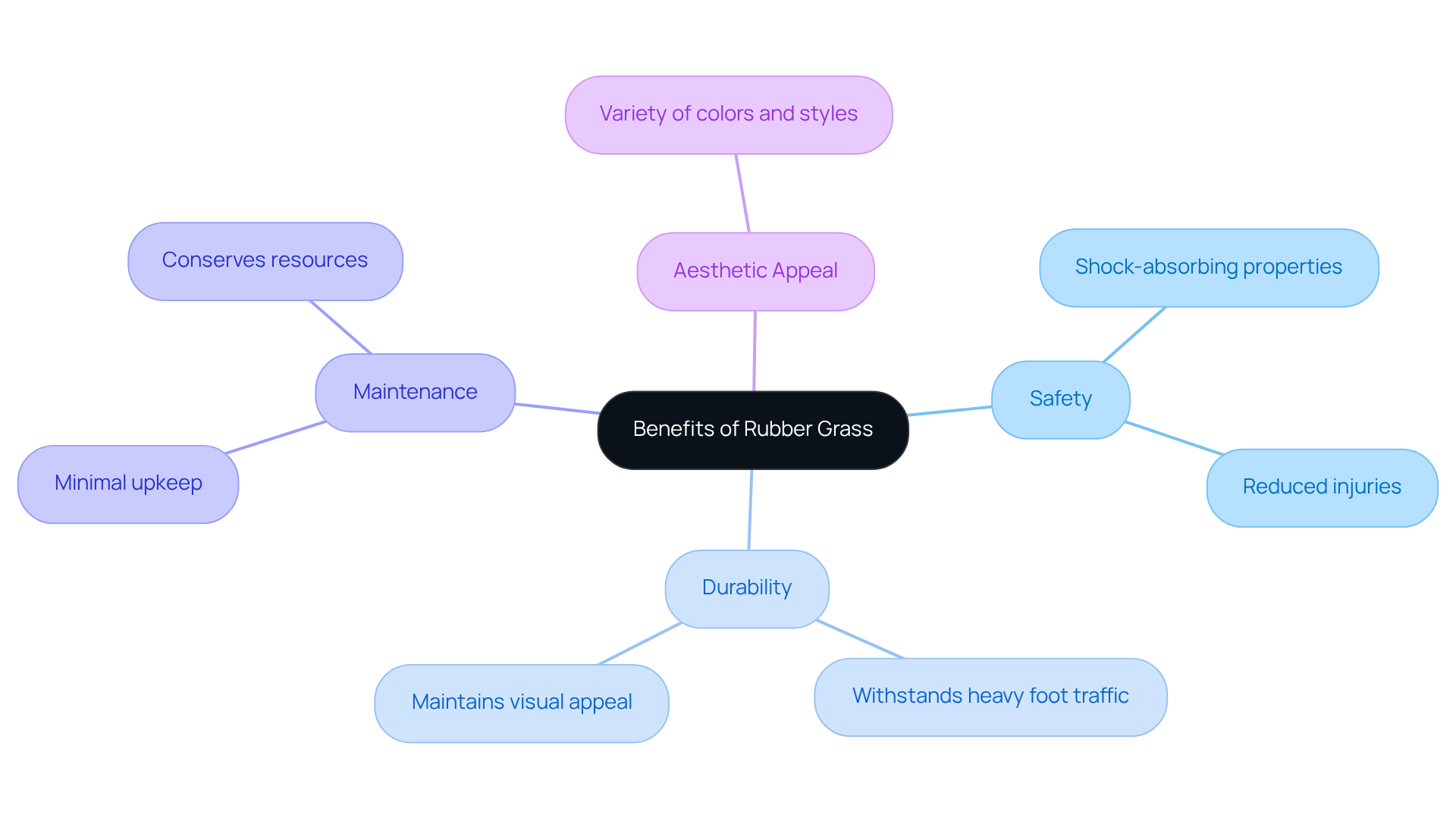 Start at the center with the main topic, then follow the branches to explore each benefit category and its specific advantages. Each color represents a different category, making it easy to see how they relate to the overall benefits of rubber grass. Start at the center with the main topic, then follow the branches to explore each benefit category and its specific advantages. Each color represents a different category, making it easy to see how they relate to the overall benefits of rubber grass.