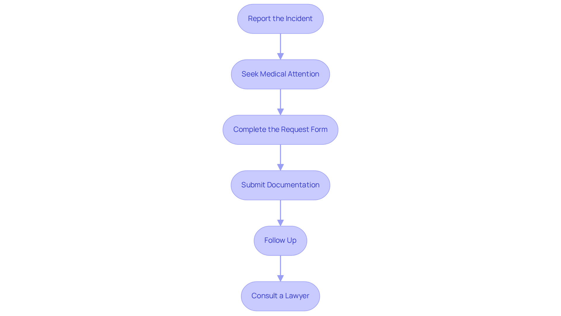 Each box represents a step you need to take in the claims process. Follow the arrows to see the order of actions you should take, starting from reporting the incident to seeking legal help if necessary. Each box represents a step you need to take in the claims process. Follow the arrows to see the order of actions you should take, starting from reporting the incident to seeking legal help if necessary.