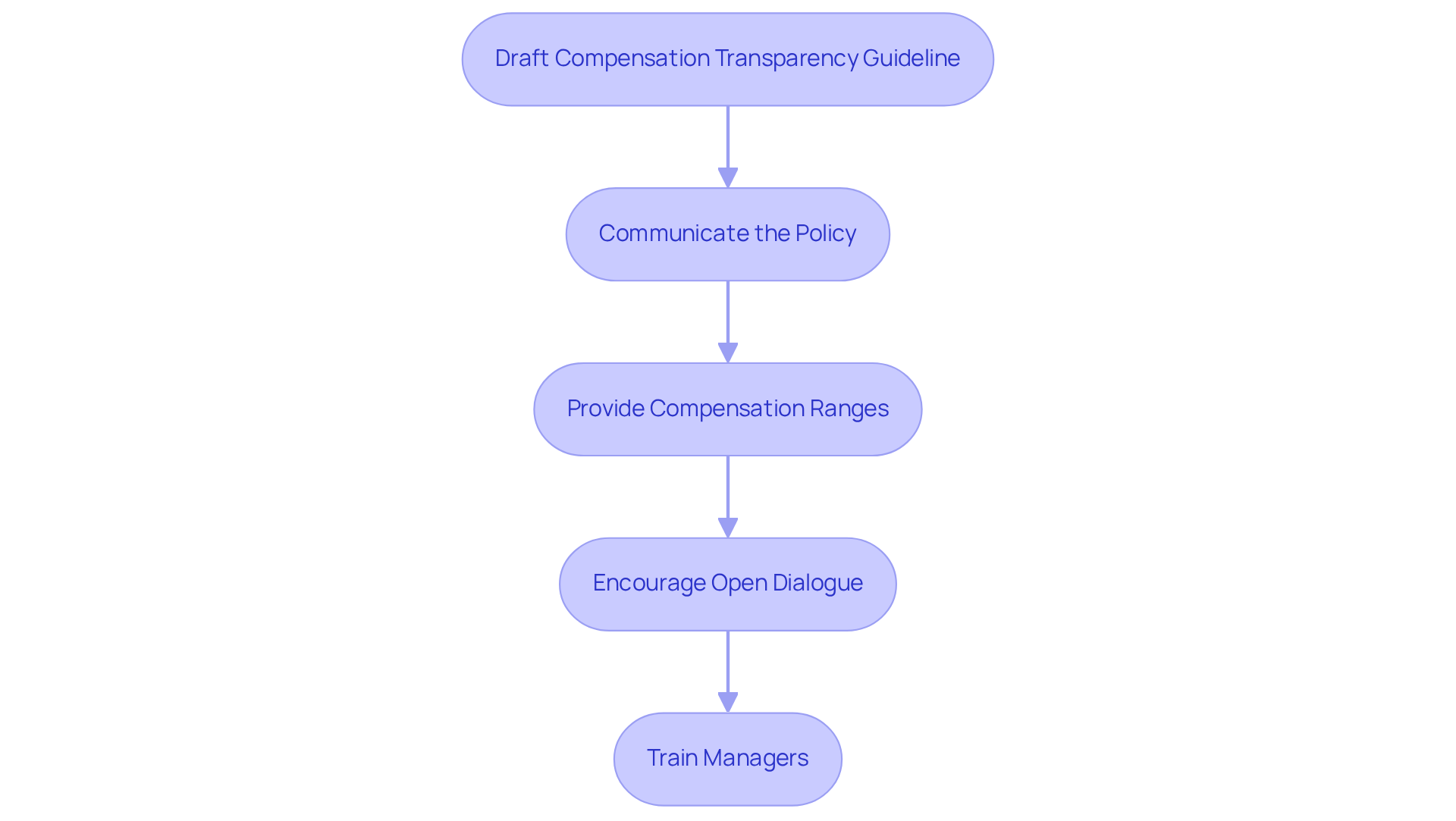 Each box represents a step in the process of establishing salary transparency. Follow the arrows to see how each step connects to the next, guiding you through the implementation journey. Each box represents a step in the process of establishing salary transparency. Follow the arrows to see how each step connects to the next, guiding you through the implementation journey.