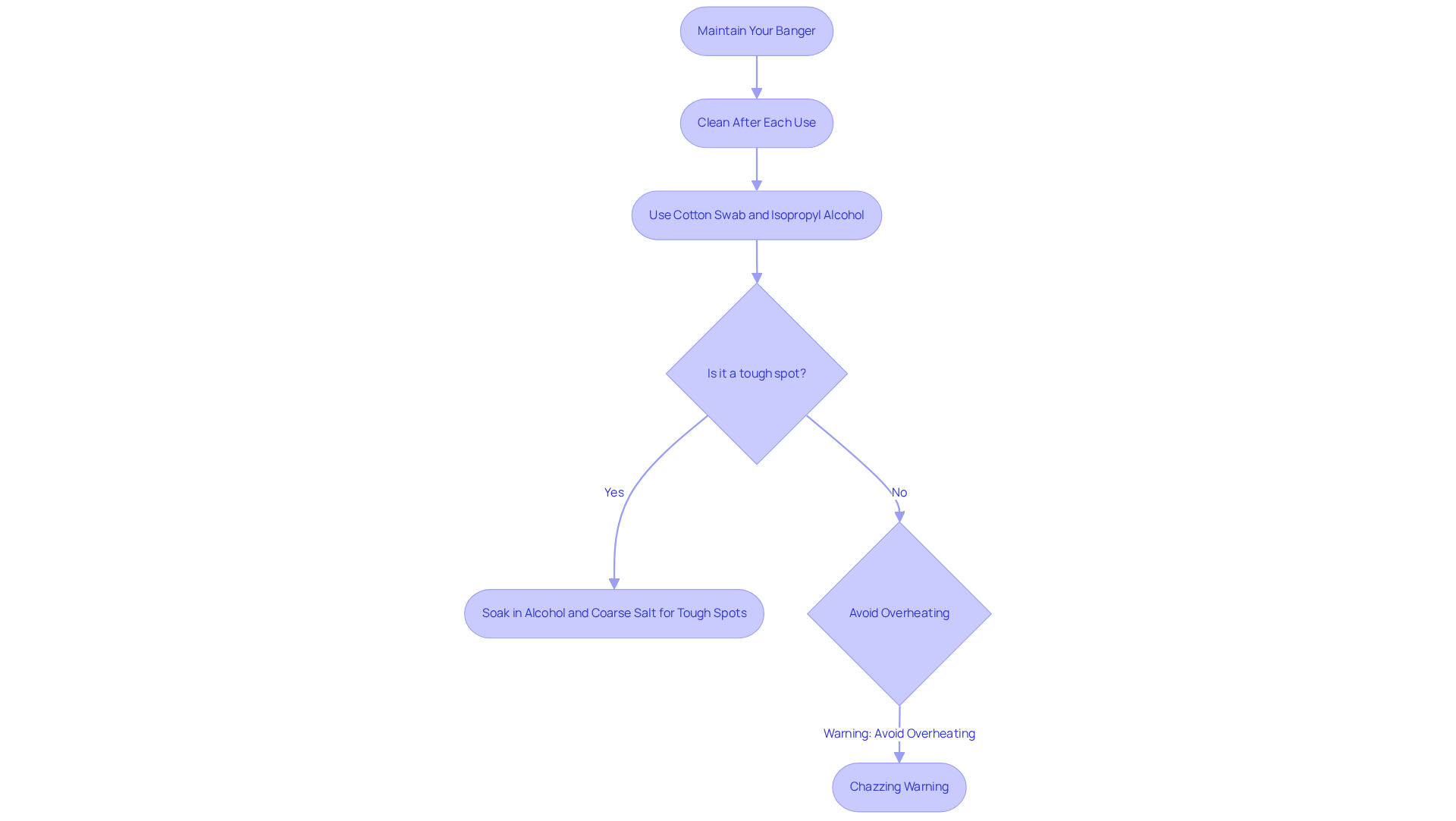 Follow the arrows to see how to maintain your banger. Each step helps ensure your device stays clean and performs well. Pay special attention to the warnings about overheating! Follow the arrows to see how to maintain your banger. Each step helps ensure your device stays clean and performs well. Pay special attention to the warnings about overheating!
