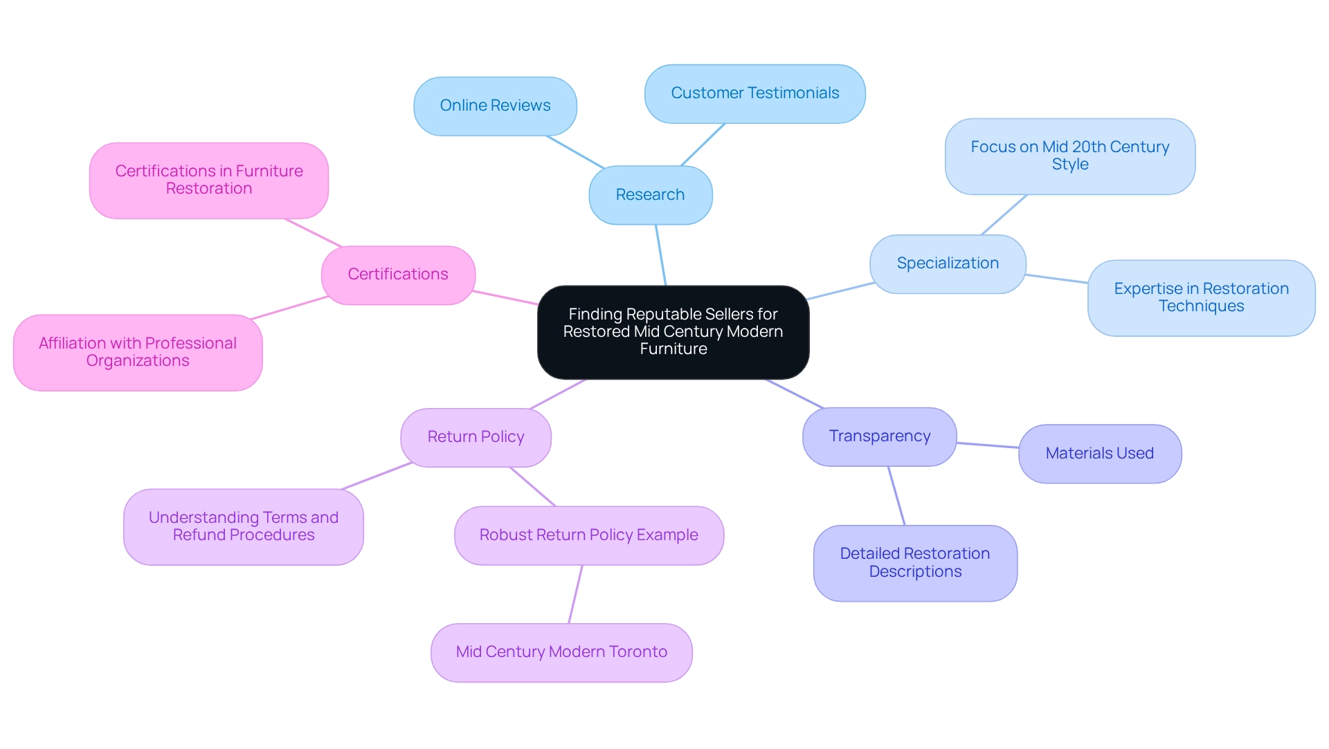 Each branch represents a strategy for finding quality sellers, with sub-branches providing specific actions or examples related to each strategy.