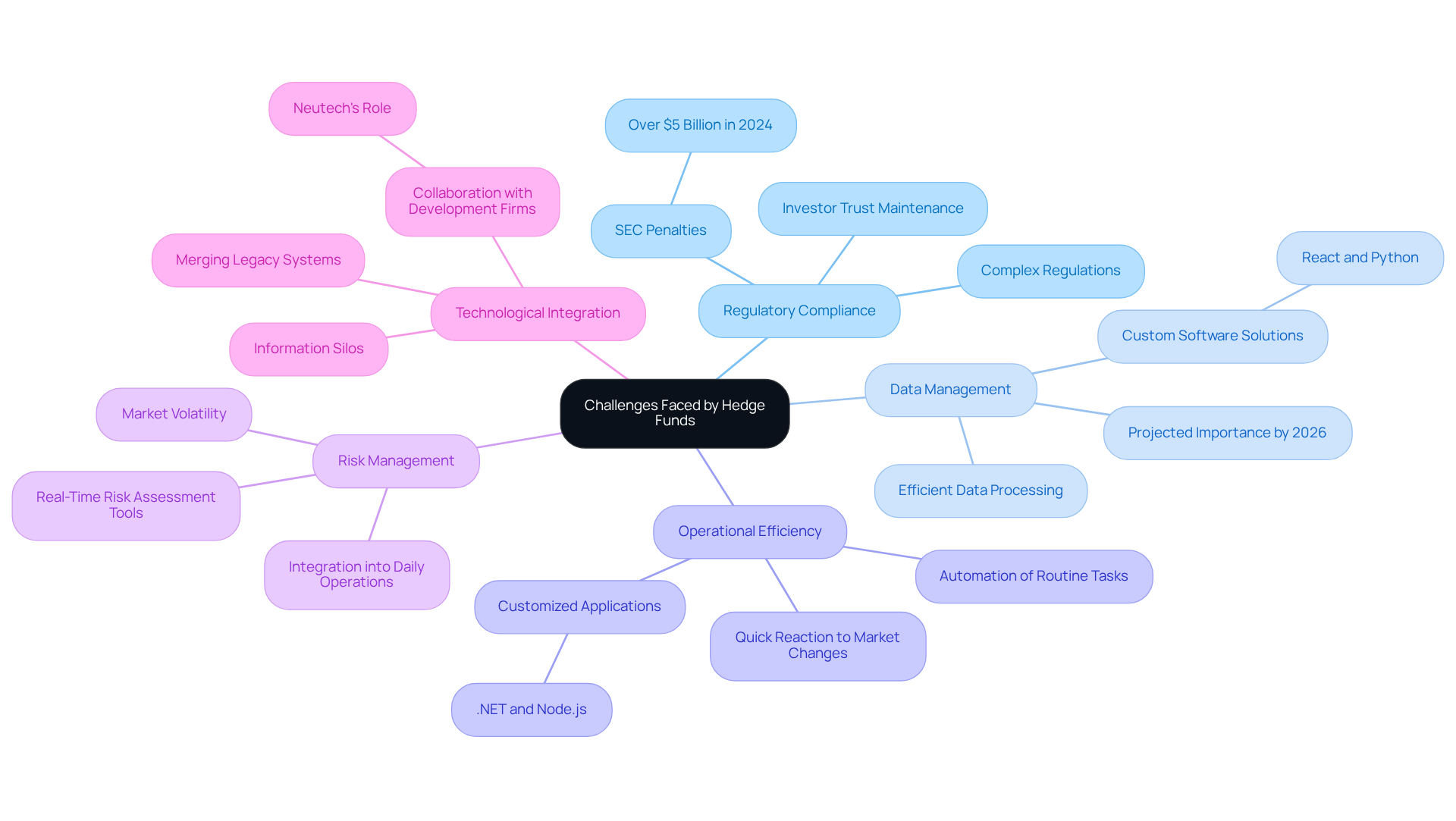 The central node represents the overall challenges hedge funds face, while each branch highlights a specific challenge. Follow the branches to explore the details and implications of each challenge.