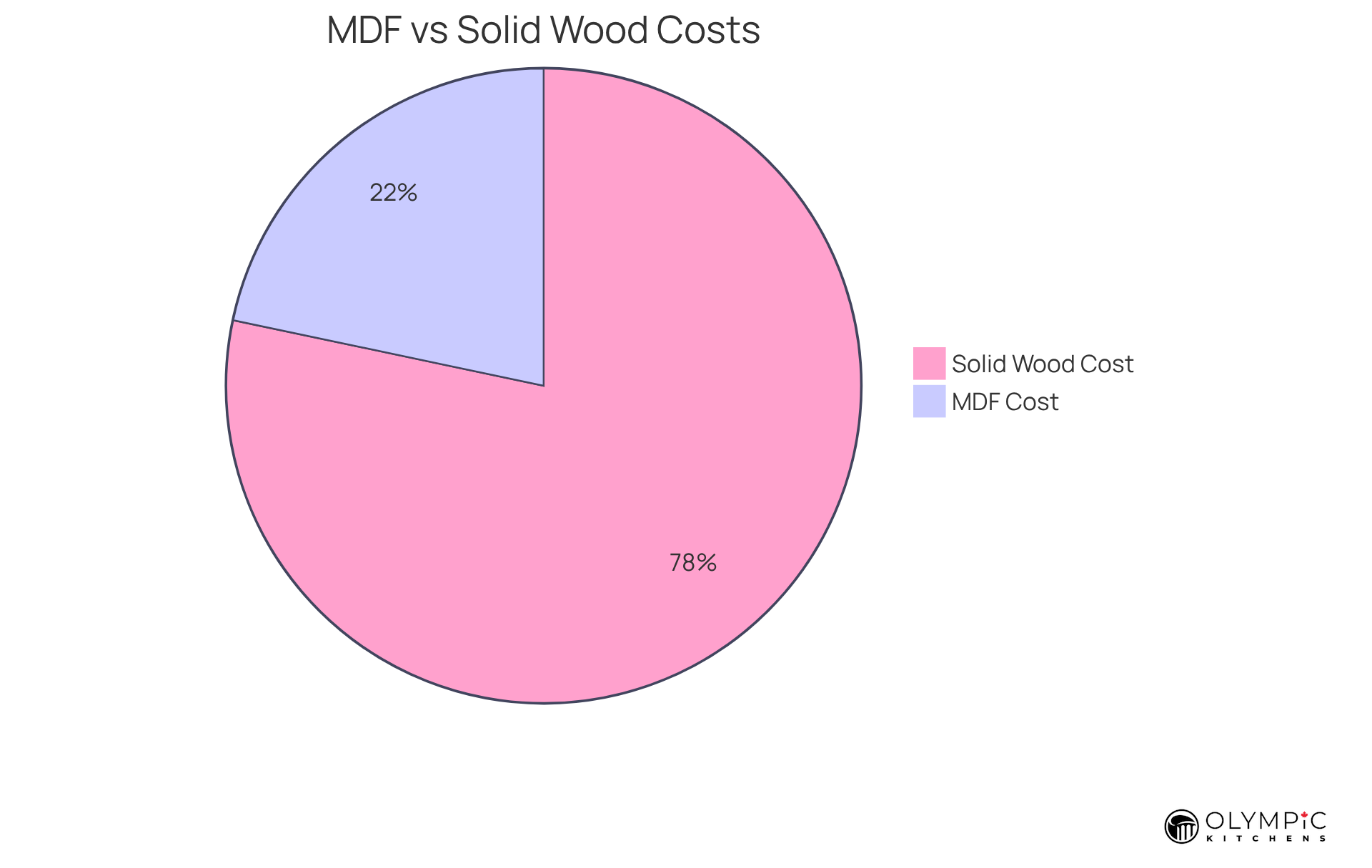 The green slice represents the average cost of MDF, while the brown slice shows the average cost of solid wood. The size of each slice indicates how much each material costs, helping you see the savings when choosing MDF.