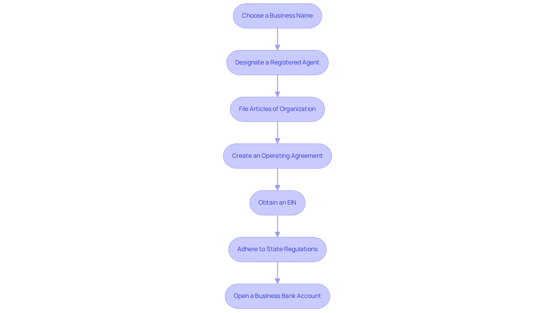 Each box represents a step in the LLC formation process. Follow the arrows to see how each step leads to the next, ensuring you complete all necessary actions to successfully establish your LLC. Each box represents a step in the LLC formation process. Follow the arrows to see how each step leads to the next, ensuring you complete all necessary actions to successfully establish your LLC.