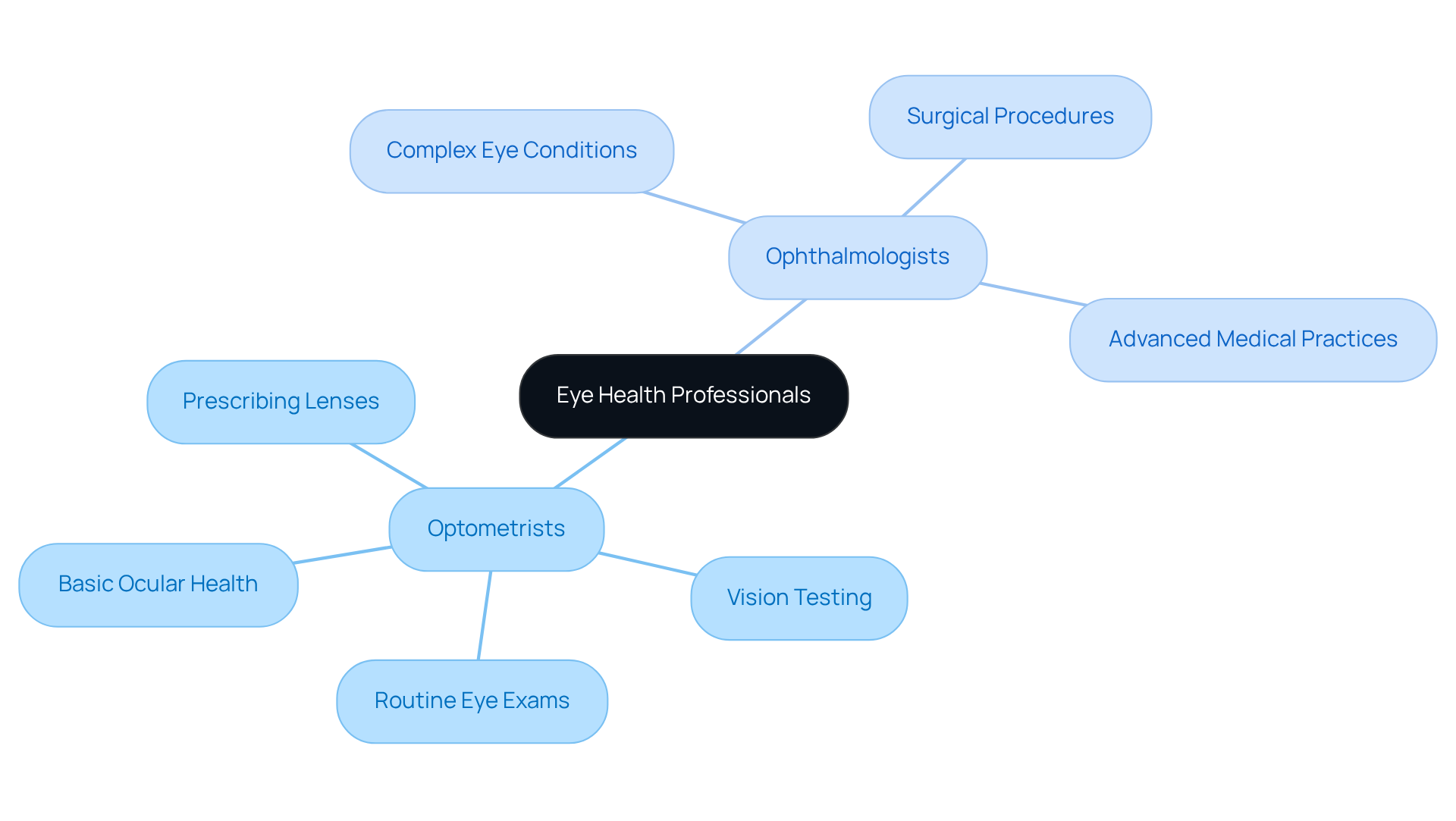 Optometrist vs Ophthalmologist: Key Differences You Should Know ...
