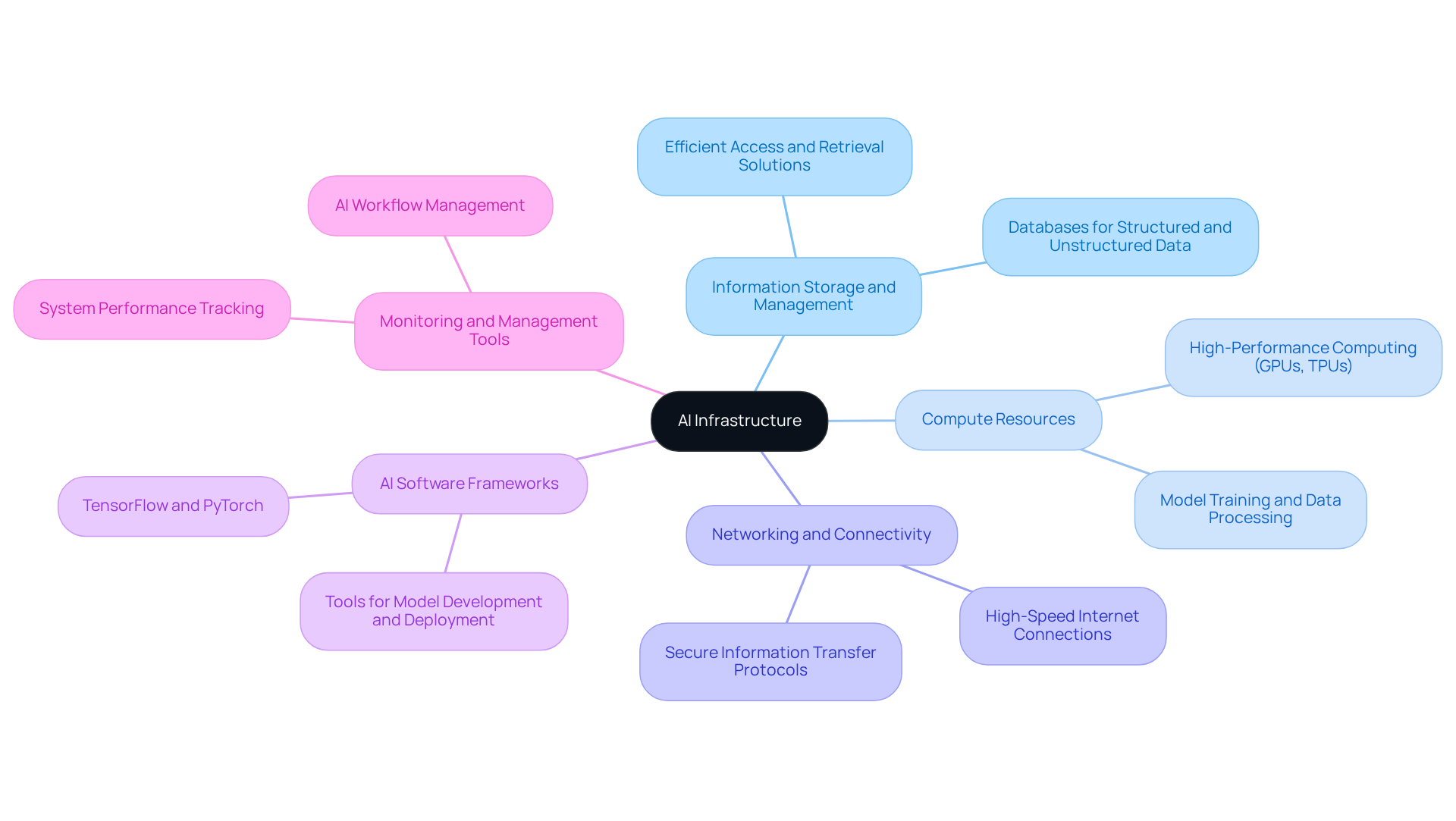The central node represents the main theme of AI infrastructure, and the branches show the essential components that contribute to it. Each component can be explored further through sub-branches detailing their significance.