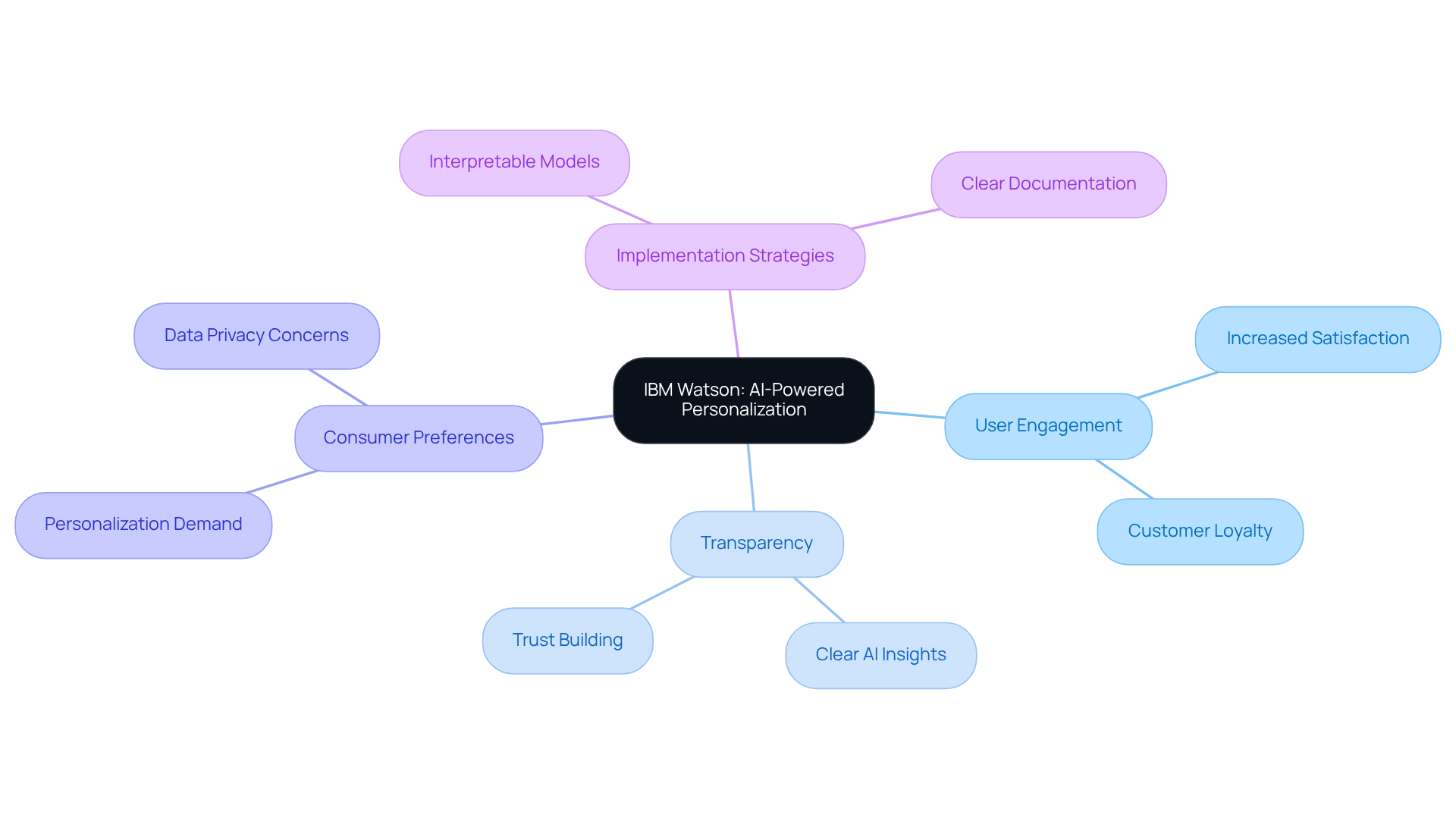 The central node represents the main topic, while branches show key areas related to AI personalization. Each sub-branch provides more detail, helping you understand how these elements connect to enhance user engagement.