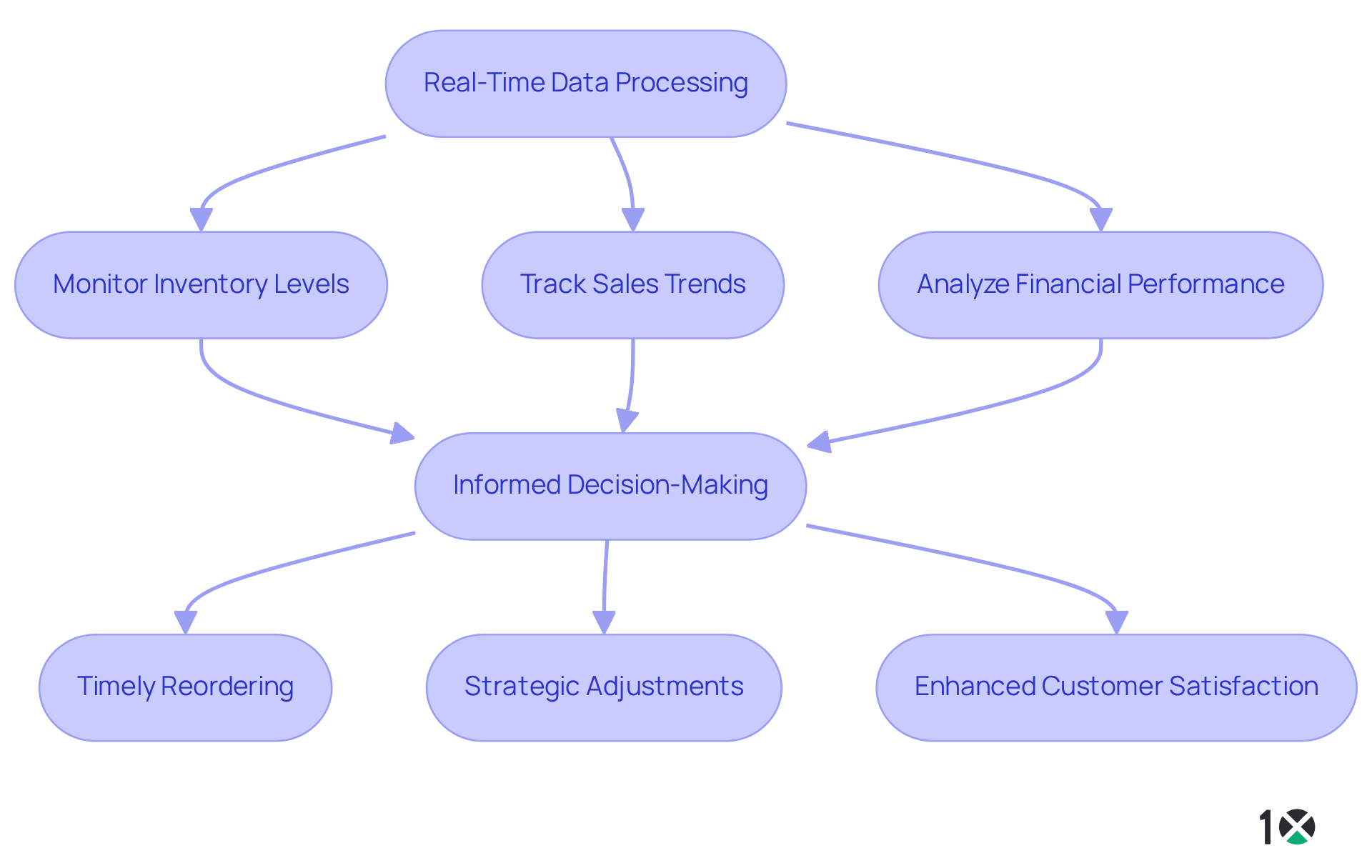 This flowchart outlines how real-time data processing in 10X ERP helps suppliers make quick decisions. It shows the steps from data monitoring to the actions taken, illustrating how these decisions ultimately lead to better customer satisfaction and operational success.
