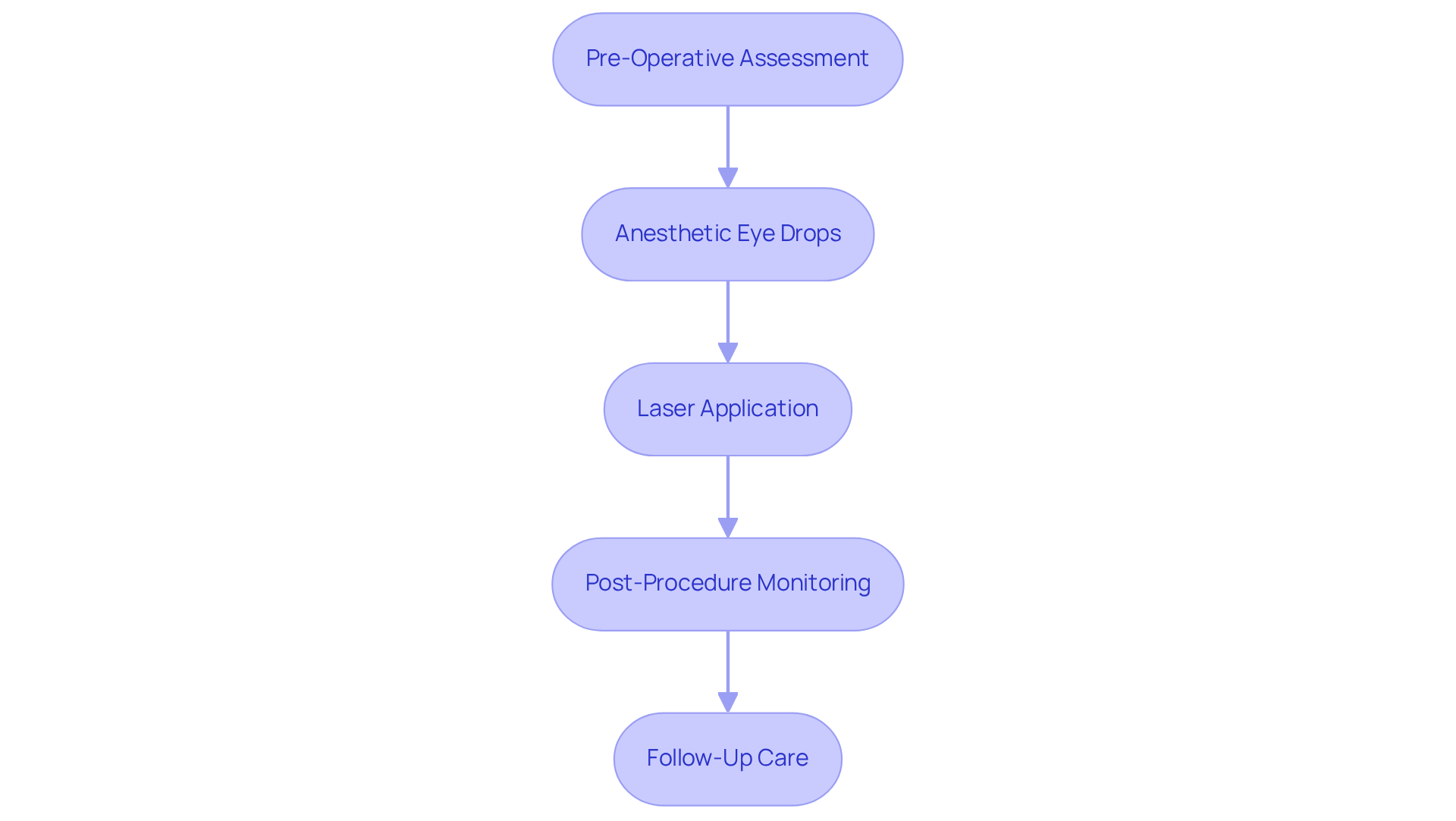 This flowchart outlines the steps involved in laser eye surgery after cataract surgery. Each box represents a key stage in the process, and the arrows show how you move from one step to the next. Follow the flow to understand how the procedure is conducted, from the initial assessment to the follow-up care.