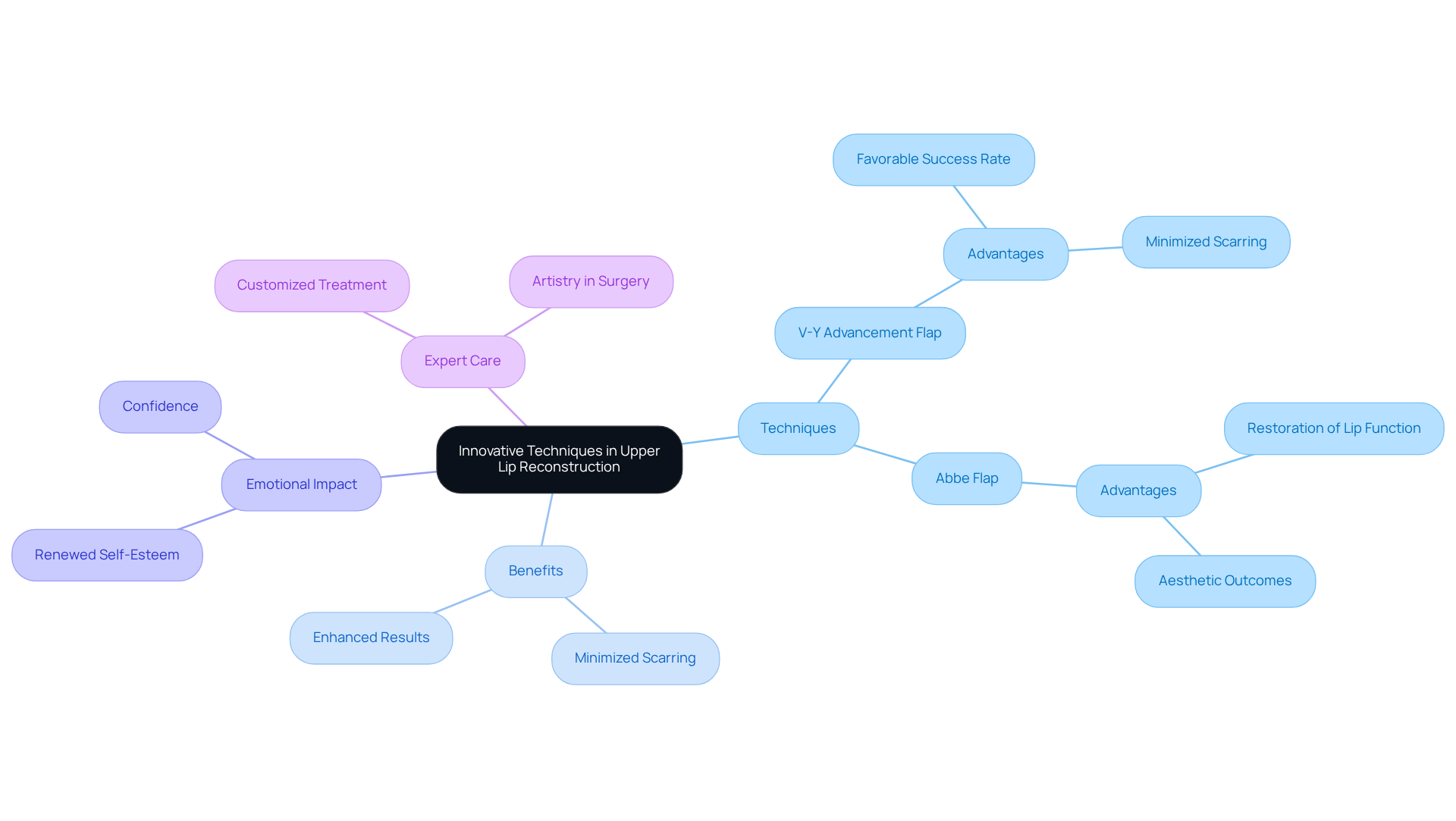This mindmap illustrates the relationship between different techniques and their benefits in upper lip reconstruction. Start at the center with the main topic, then explore how each technique contributes to beauty and confidence, along with the emotional aspects of the journey. This mindmap illustrates the relationship between different techniques and their benefits in upper lip reconstruction. Start at the center with the main topic, then explore how each technique contributes to beauty and confidence, along with the emotional aspects of the journey.