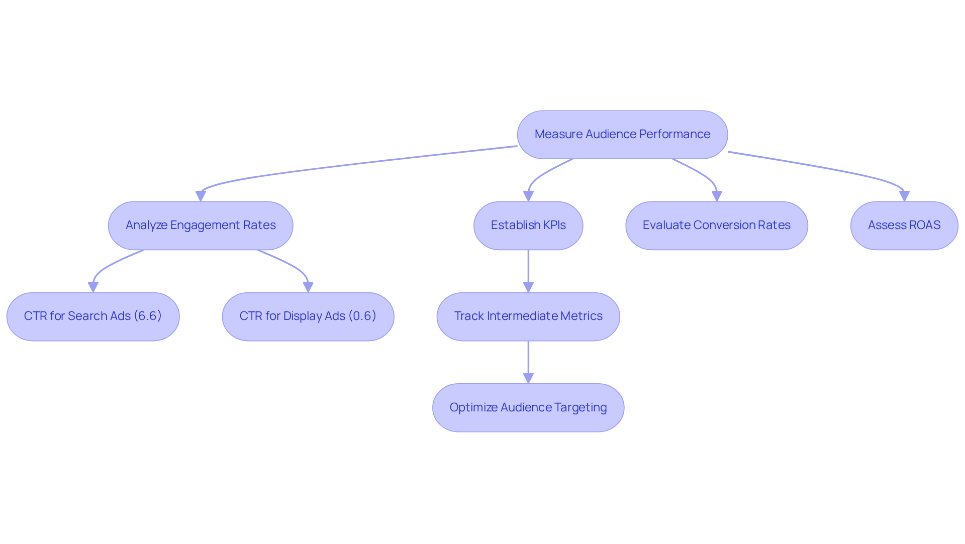 This flowchart outlines the steps marketers should follow to measure and analyze audience performance. Each box represents an action or metric, and the arrows show how they connect in the process of optimizing marketing strategies.