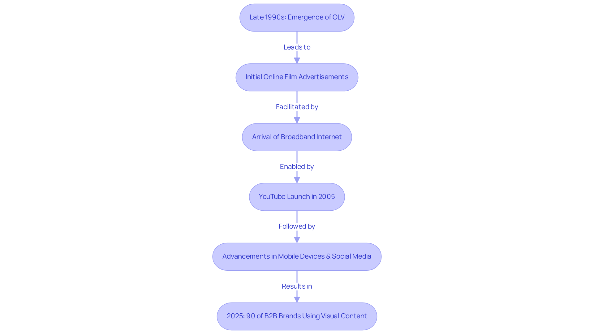 This flowchart illustrates the key milestones in the evolution of Online Video Advertising. Each box represents a significant event or trend that has shaped OLV, showing how they connect and lead to the current landscape of digital advertising.