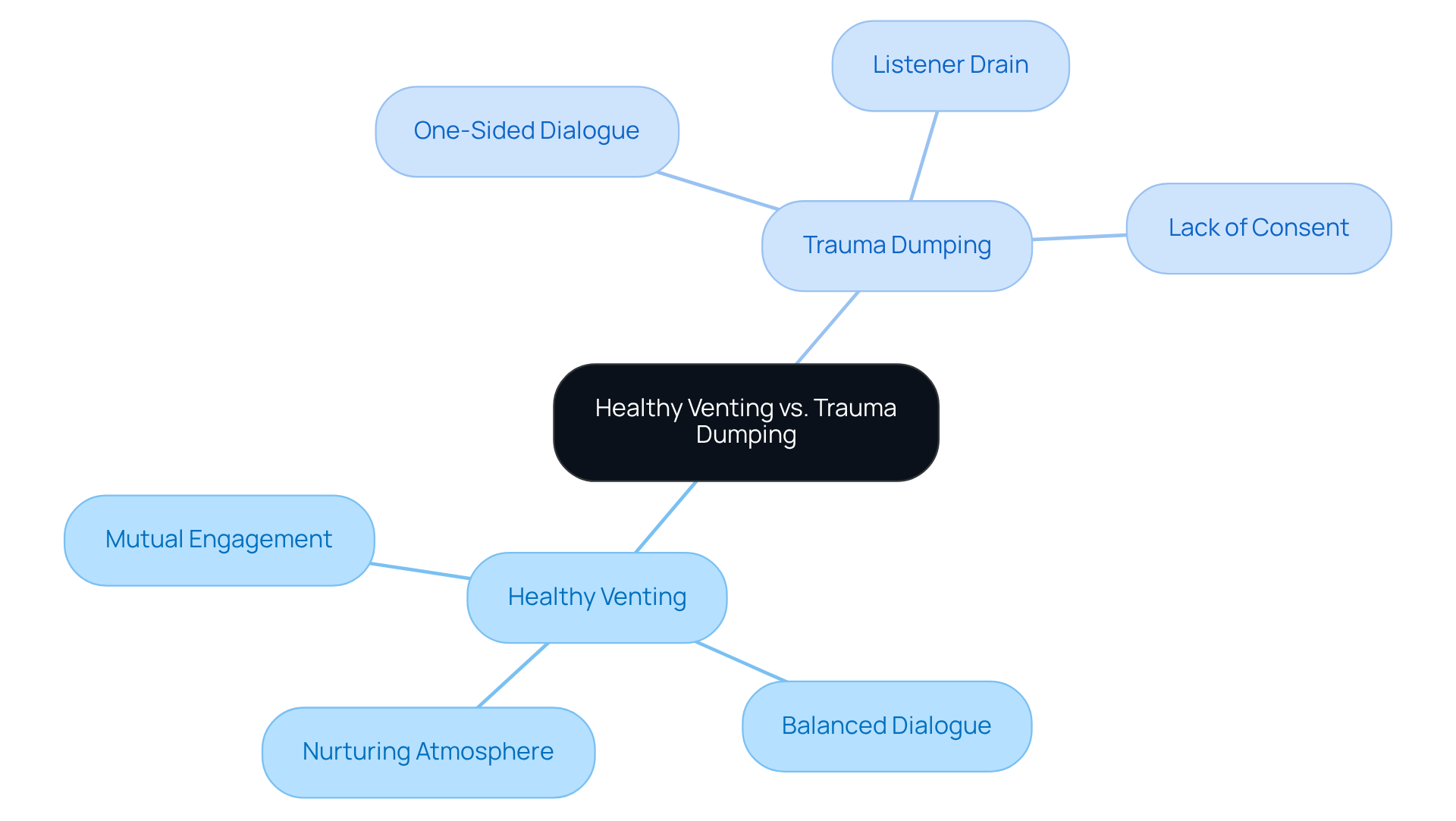 The central node represents the main topic, while the branches show the key aspects of each communication style. Green branches indicate positive aspects of healthy venting, while red branches highlight the negative impacts of trauma dumping.