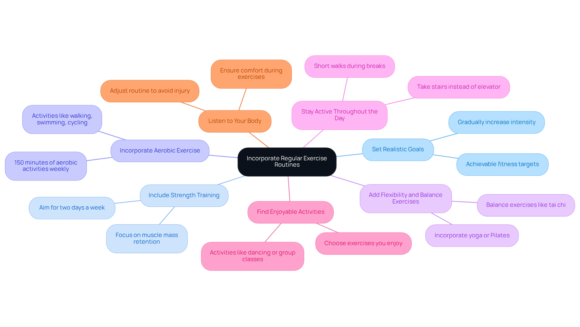 This mindmap starts with the main idea of incorporating exercise for weight loss. Each branch represents a different strategy, and you can follow the sub-branches for specific tips. The colorful layout helps you see how each strategy connects to the overall goal of enhancing your well-being during menopause.
