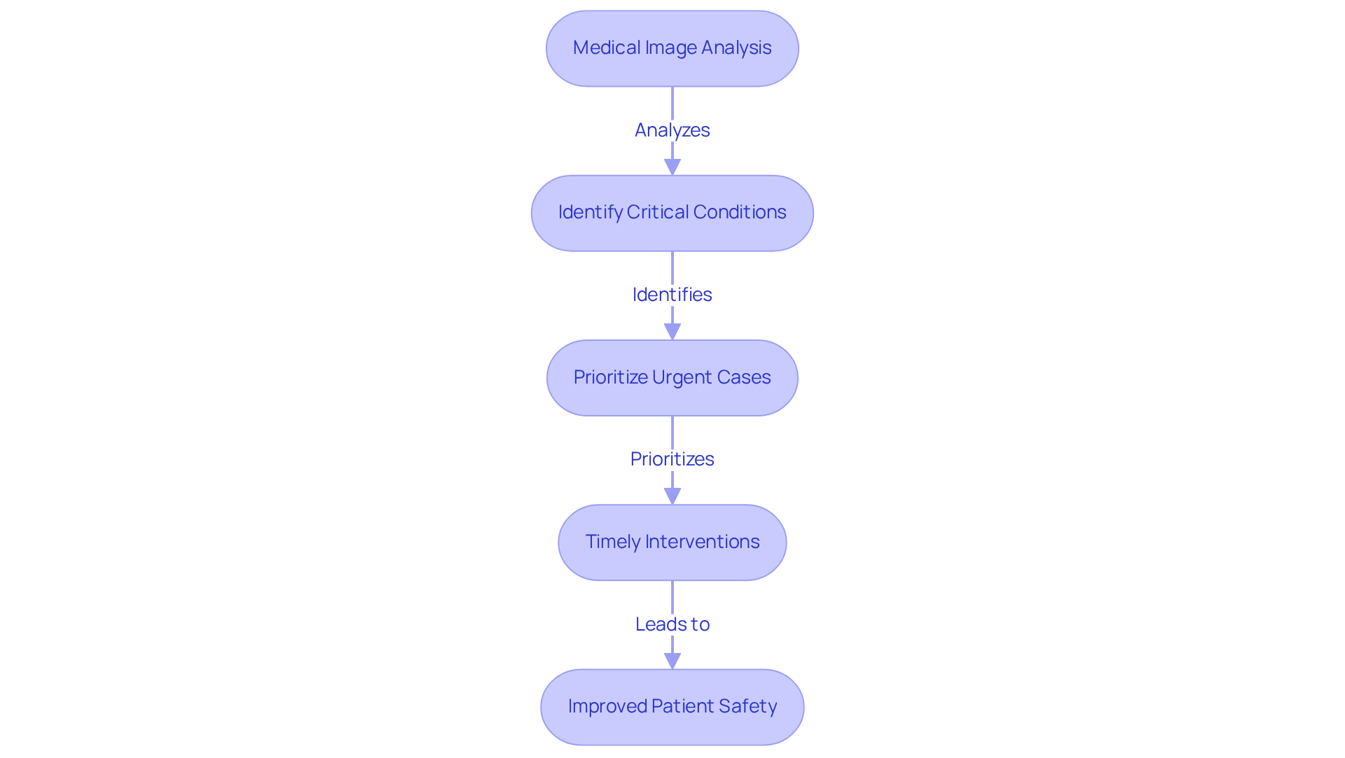 This flowchart shows how Aidoc's AI technology works: it starts with analyzing medical images, identifies critical conditions, prioritizes urgent cases, and leads to timely interventions that improve patient safety. This flowchart shows how Aidoc's AI technology works: it starts with analyzing medical images, identifies critical conditions, prioritizes urgent cases, and leads to timely interventions that improve patient safety.