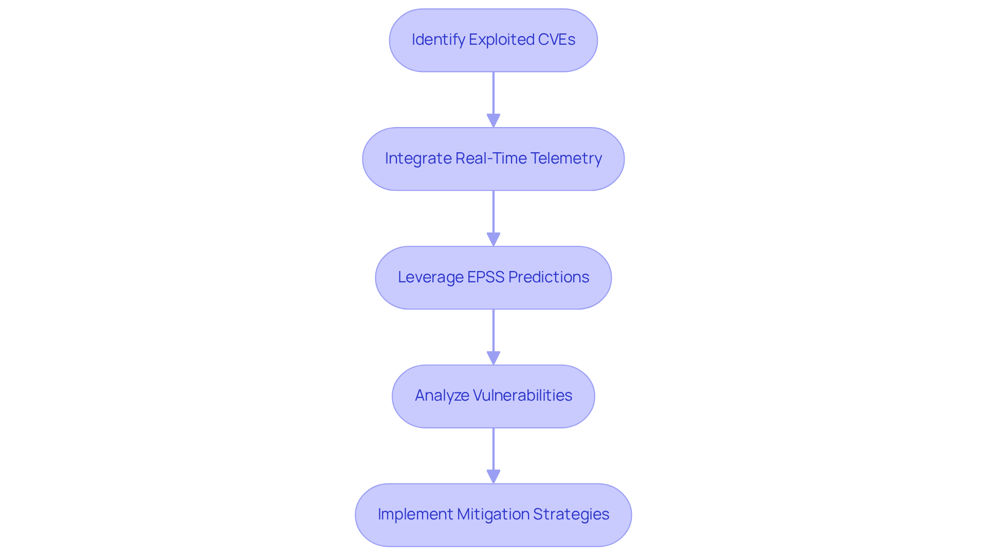 This flowchart shows how organizations can track and respond to cybersecurity threats. Each step represents a part of the process, leading from identifying vulnerabilities to implementing strategies to mitigate risks.
