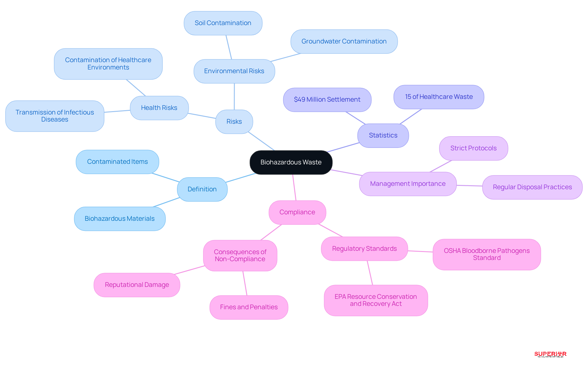 The central node represents biohazardous waste, while the branches show different aspects of the topic. Each color-coded branch helps you navigate through definitions, risks, and the importance of proper management.