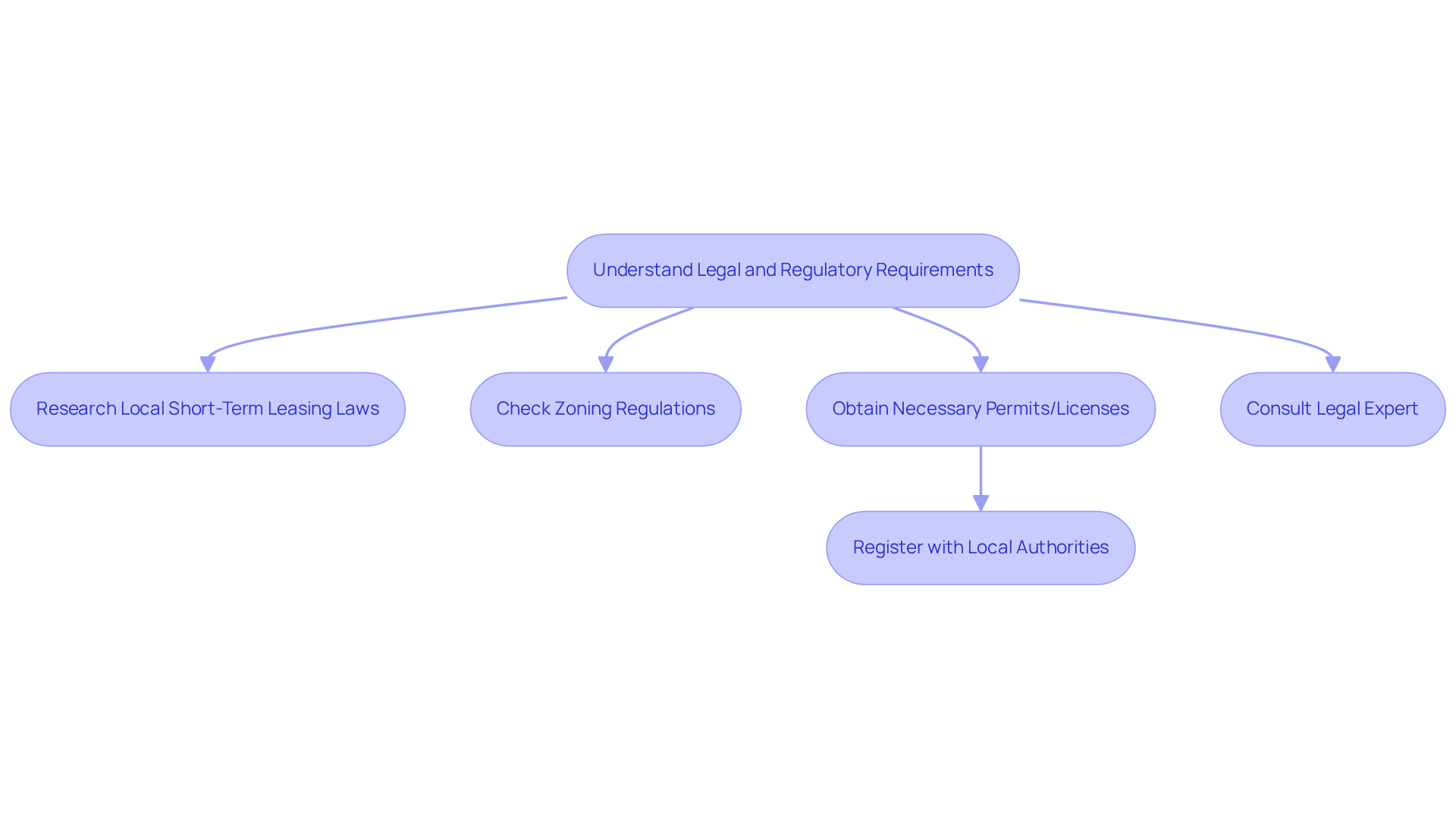 This flowchart guides you through the essential steps to understand the legal landscape for rental arbitrage. Start at the top and follow the arrows to see what actions you need to take, from researching laws to consulting with a legal expert.
