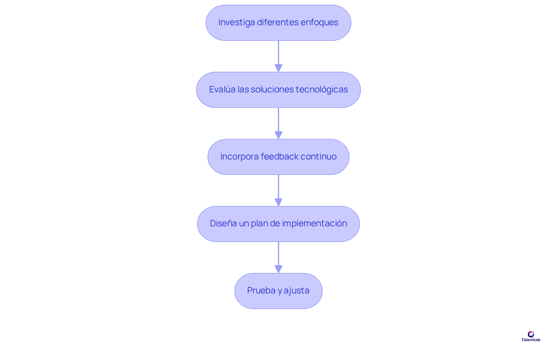 Cada cuadro representa un paso en el proceso de selección. Sigue las flechas para ver cómo cada etapa se relaciona con la siguiente, desde la investigación inicial hasta la prueba final.