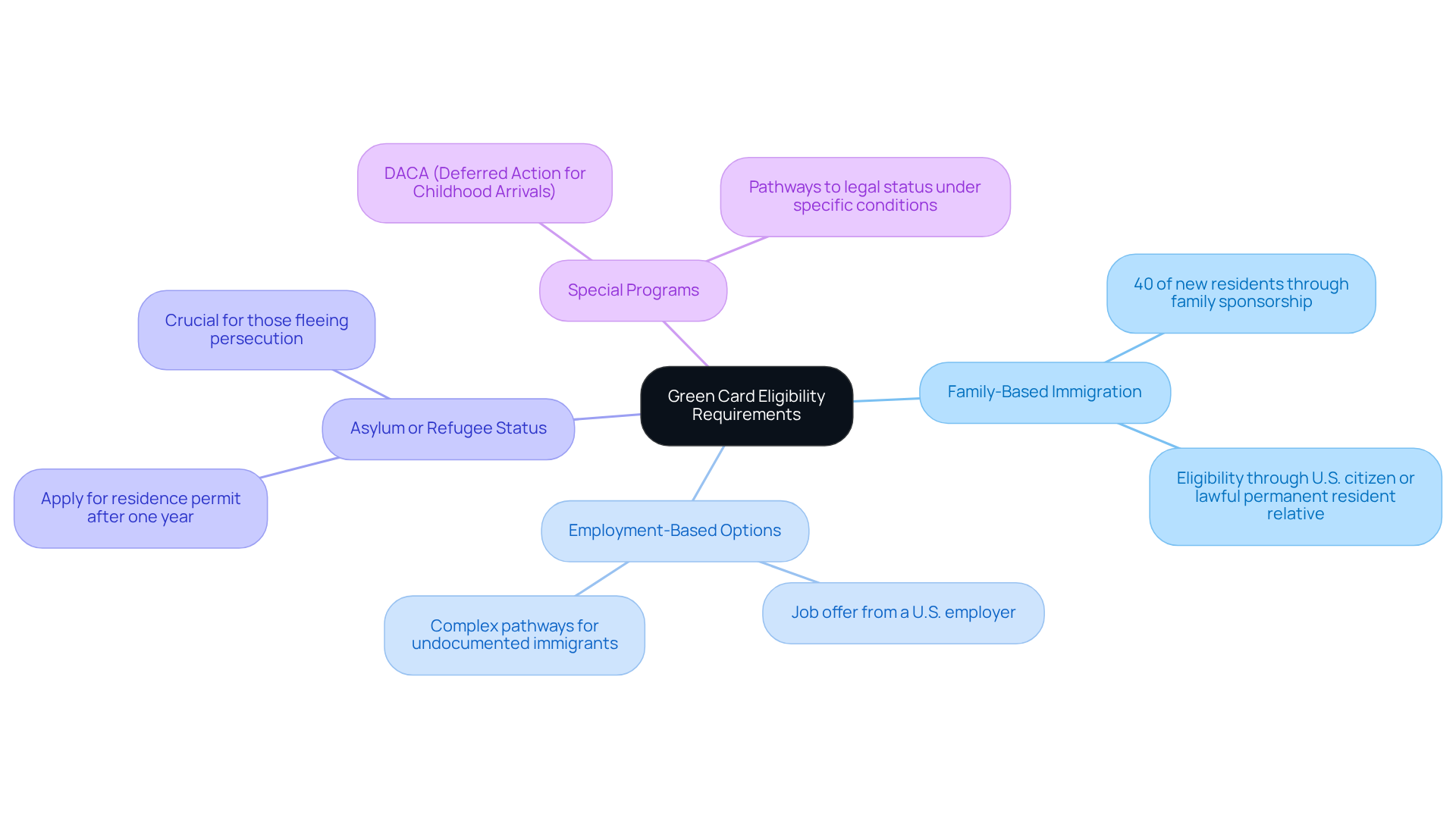 The central node represents the main topic of eligibility for a Green Card, while the branches show different pathways available. Each color-coded branch helps you quickly identify the category and its details.