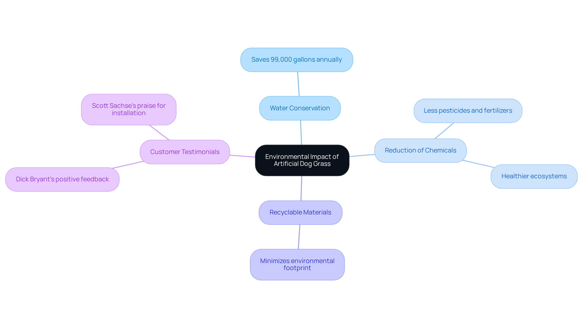 This mindmap shows how artificial dog grass contributes to environmental sustainability. Each branch highlights a specific benefit, like saving water or reducing harmful chemicals, making it easy to see the overall positive impact.