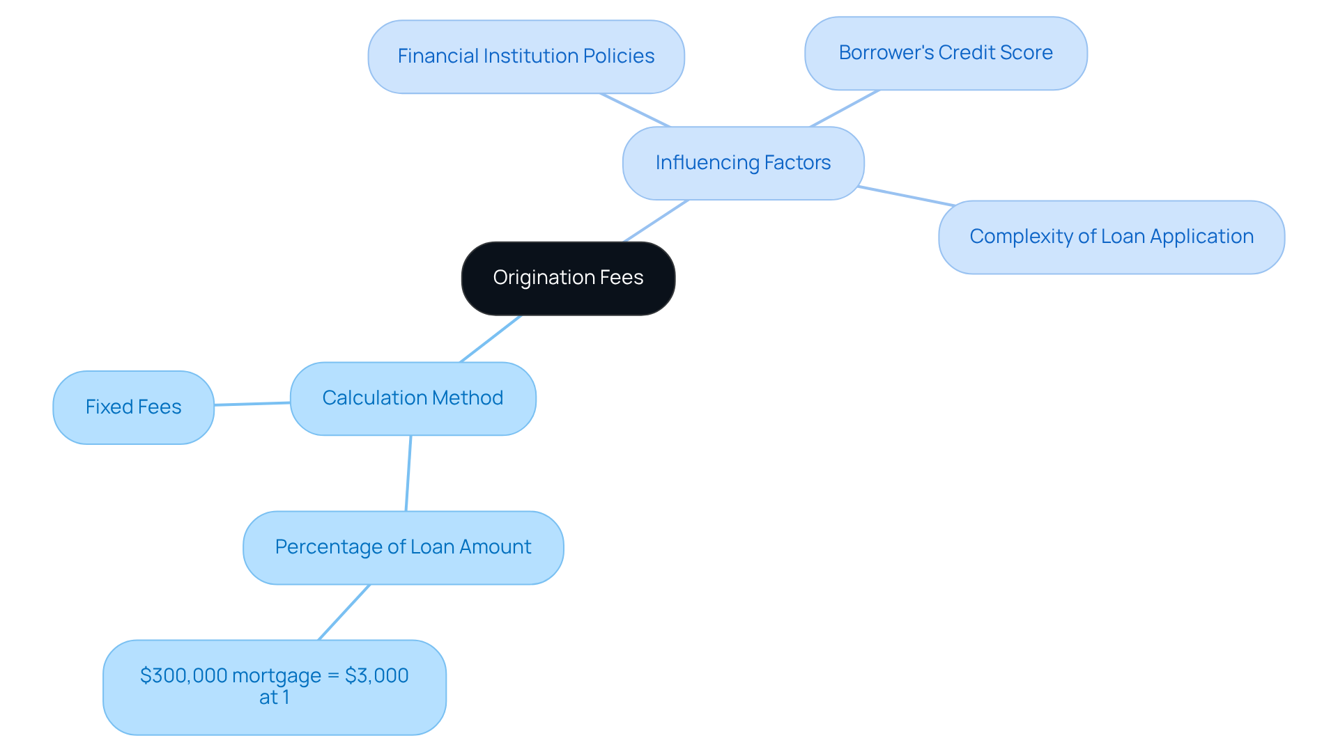 The central node represents origination fees, while the branches show how they are calculated and what factors influence their amount. Follow the branches to understand the different aspects of origination fees.