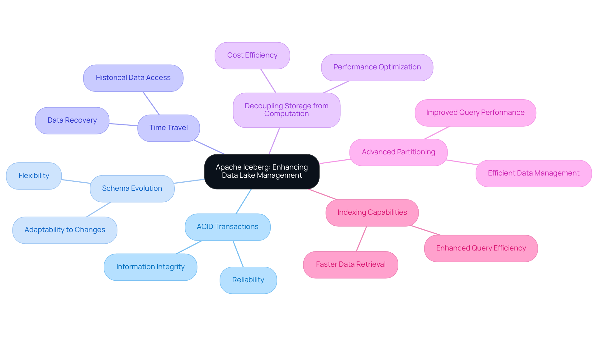 The central node represents Apache Iceberg, while the branches show its key features. Each feature connects to its benefits, illustrating how they enhance data lake management. The central node represents Apache Iceberg, while the branches show its key features. Each feature connects to its benefits, illustrating how they enhance data lake management.