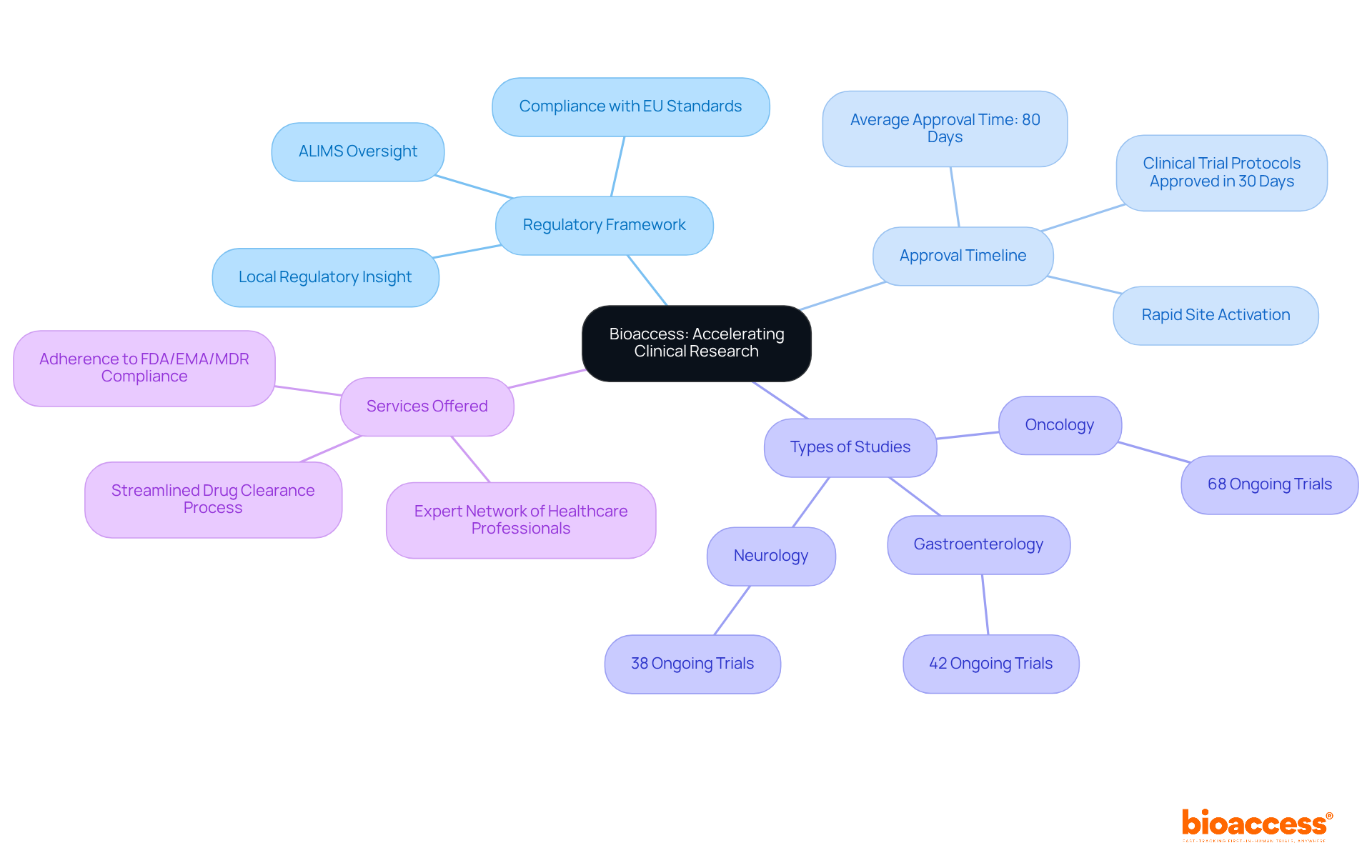 The central node represents Bioaccess's role, while the branches illustrate different aspects of its operations and contributions to clinical research, helping you see how everything connects.