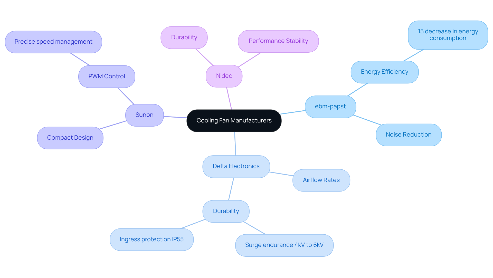 The central node represents the overall topic, while each branch shows a manufacturer. The sub-branches detail their unique features, helping you quickly understand what sets each one apart.