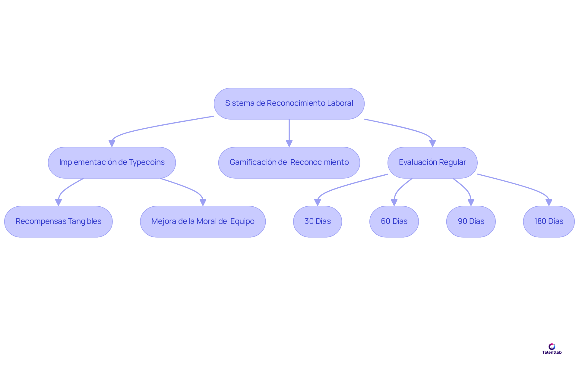 Este diagrama muestra cómo funciona el sistema de reconocimiento laboral. Comienza con la implementación de Typecoins, que permite a los empleados reconocer a sus compañeros. Luego, se gamifica el proceso y se realizan evaluaciones regulares para maximizar la efectividad. Las recompensas tangibles y la mejora de la moral del equipo son los resultados de este sistema. Este diagrama muestra cómo funciona el sistema de reconocimiento laboral. Comienza con la implementación de Typecoins, que permite a los empleados reconocer a sus compañeros. Luego, se gamifica el proceso y se realizan evaluaciones regulares para maximizar la efectividad. Las recompensas tangibles y la mejora de la moral del equipo son los resultados de este sistema.