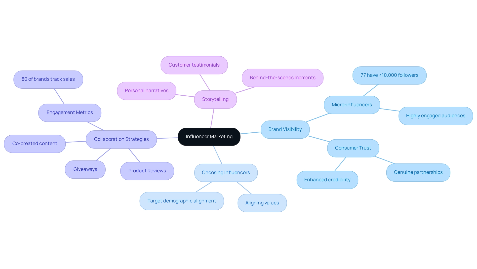 The central node represents influencer marketing, and the branches illustrate various strategies and insights that support brand engagement and visibility. Follow the branches to understand how each aspect contributes to successful marketing.