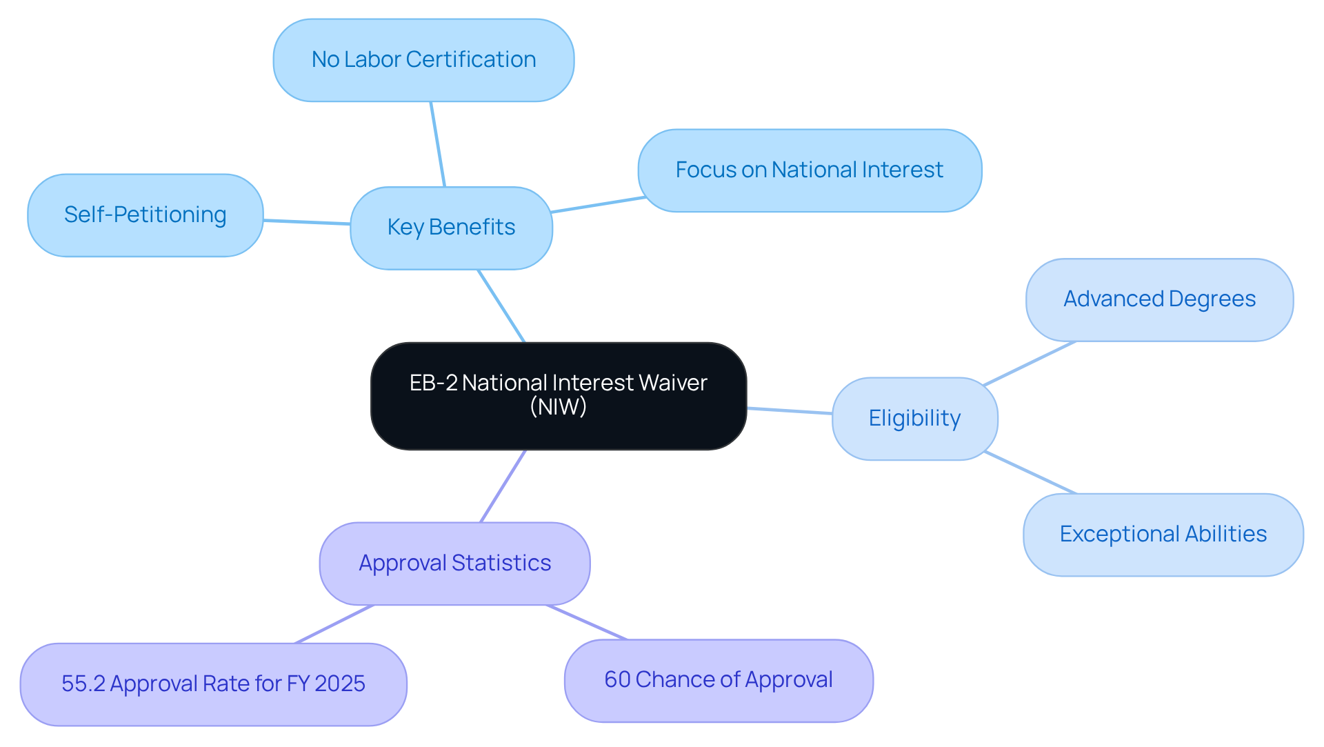 This mindmap starts with the NIW at the center, branching out to show its benefits, eligibility criteria, and approval statistics. Each branch highlights important aspects that can help you understand how to navigate the NIW process effectively.