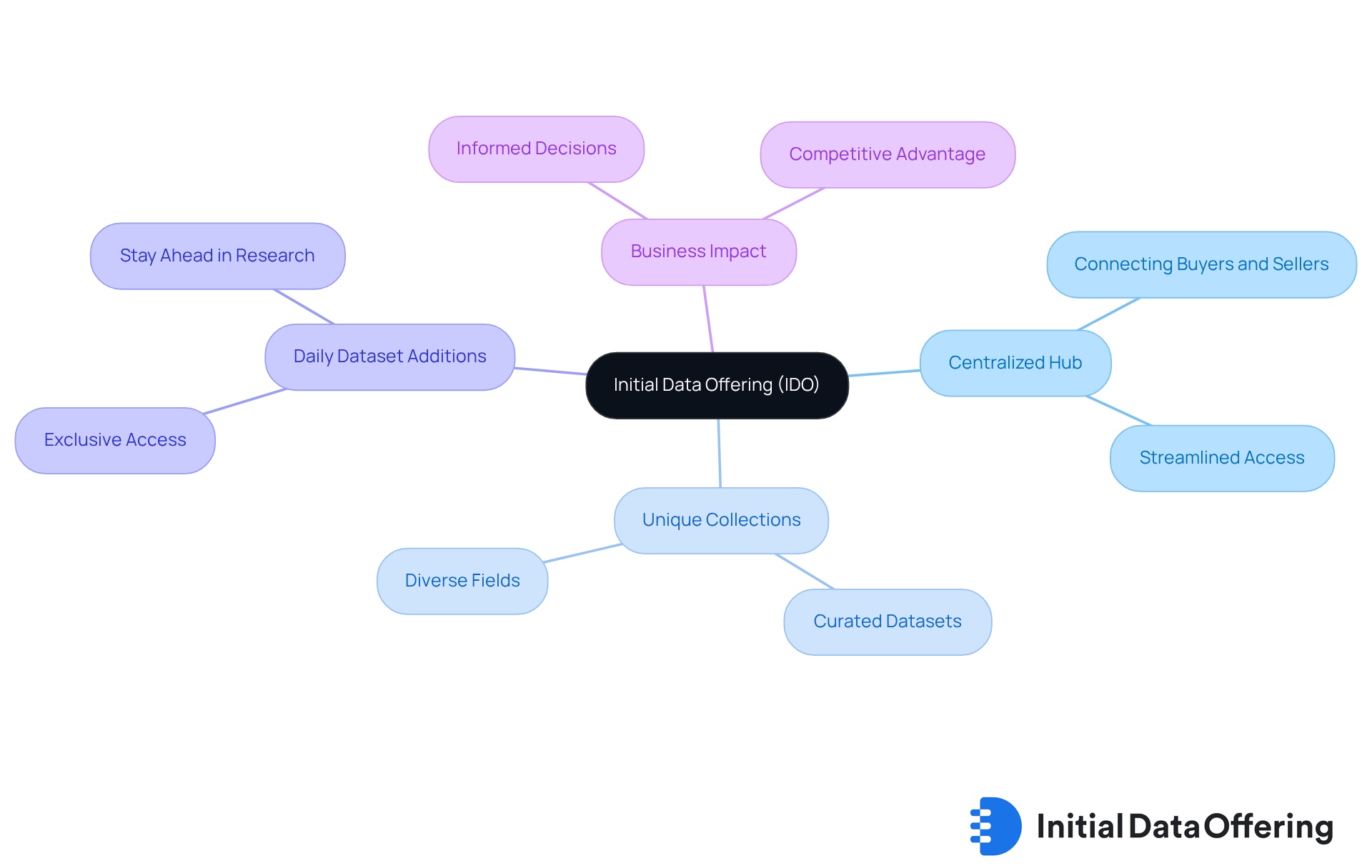 The central node represents IDO, while the branches show its features and benefits. Each sub-branch provides more detail, helping you understand how IDO supports businesses in accessing valuable datasets.