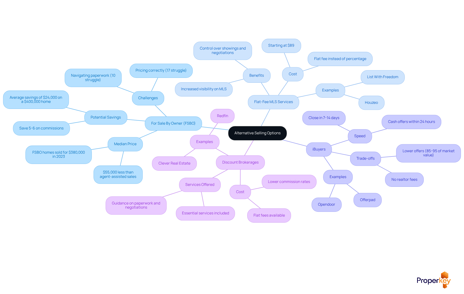 This mindmap shows various ways to sell your property without traditional realtor fees. Each branch represents a different selling method, and the sub-branches provide important details about each option. Follow the branches to explore how each method can help you save money and what you need to consider. This mindmap shows various ways to sell your property without traditional realtor fees. Each branch represents a different selling method, and the sub-branches provide important details about each option. Follow the branches to explore how each method can help you save money and what you need to consider.