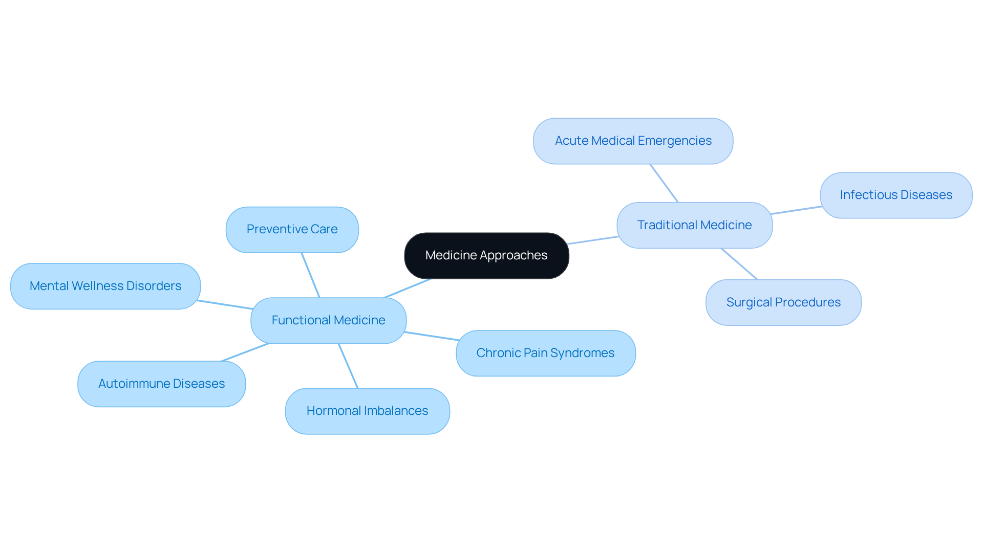 The central node represents the two main approaches to medicine. Each branch shows the specific conditions or scenarios where either functional or traditional medicine is most effective, helping you understand which approach might suit your health needs.
