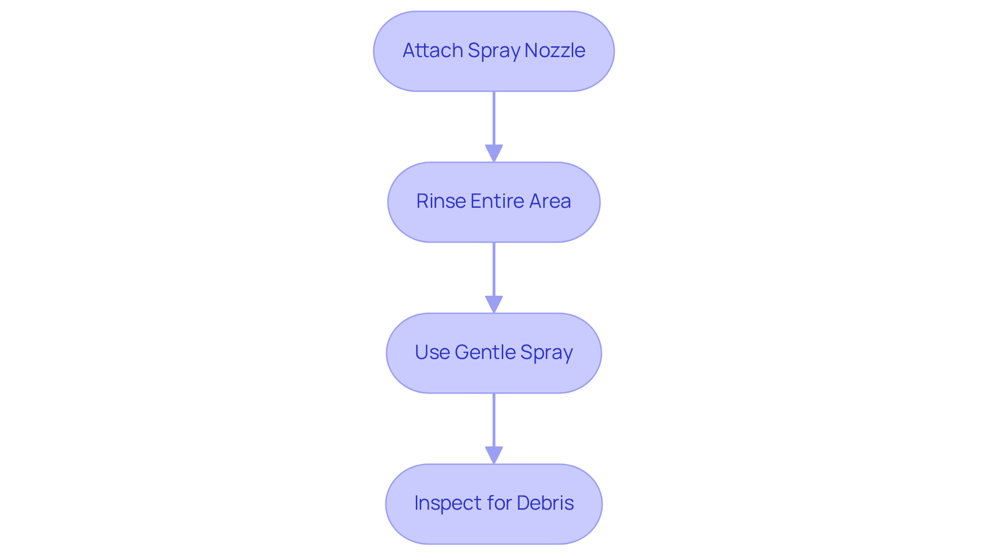 Follow the arrows from one step to the next to see how to properly rinse your synthetic turf. Each box shows what you need to do at that stage of the cleaning process.