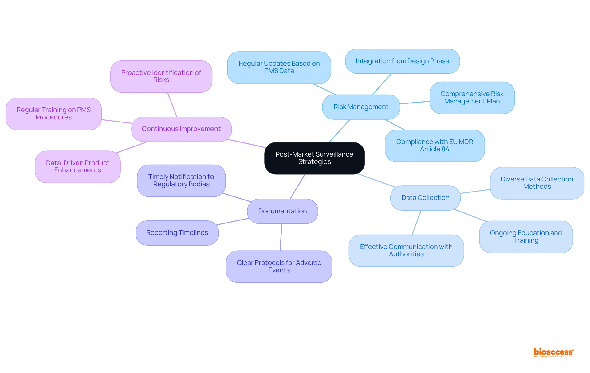 At the center, you have the main theme of post-market surveillance. From there, the branches represent the key areas you should focus on, and each sub-branch details the specific actions or points to consider within those areas. At the center, you have the main theme of post-market surveillance. From there, the branches represent the key areas you should focus on, and each sub-branch details the specific actions or points to consider within those areas.