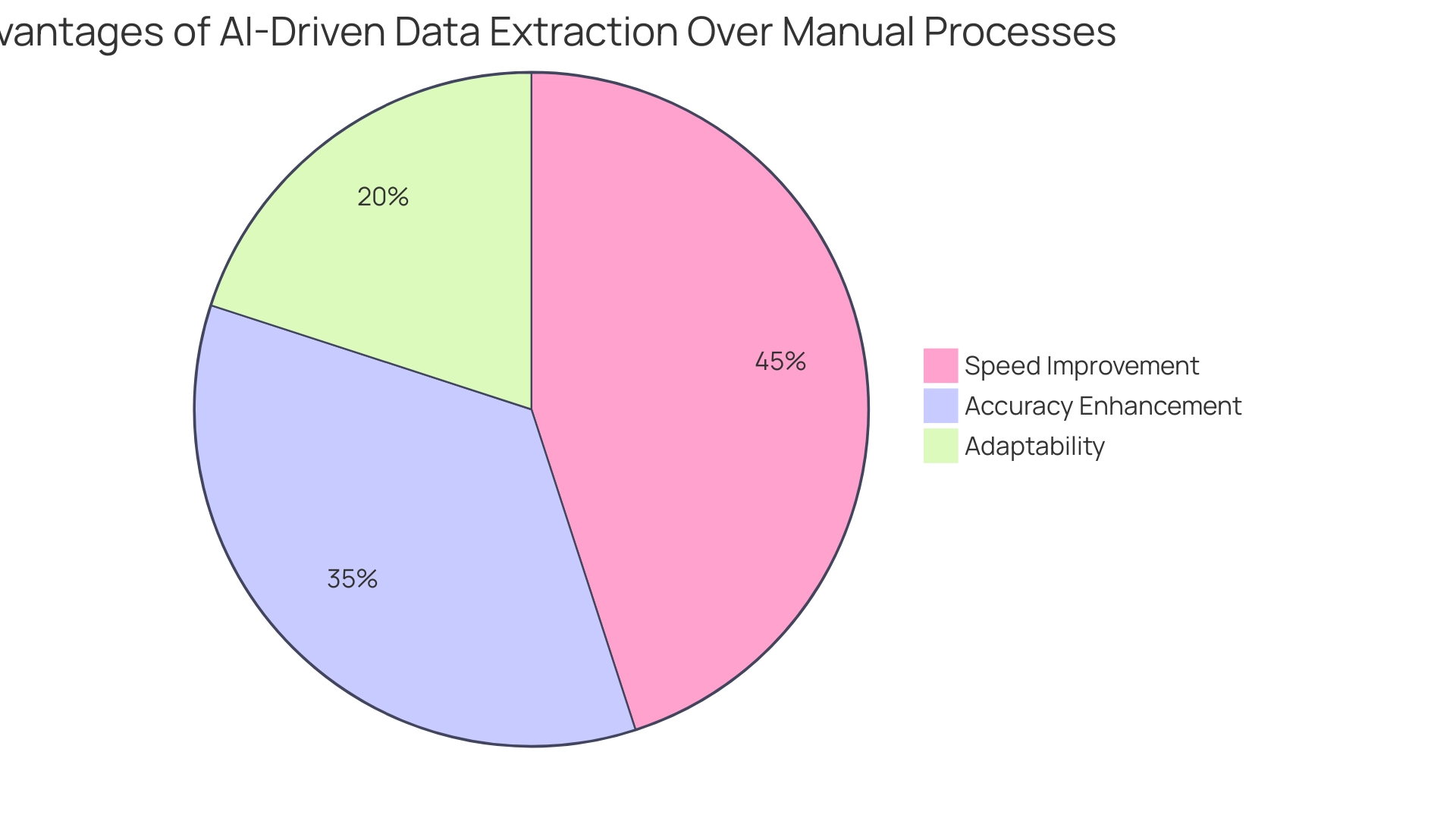 Each segment represents a key advantage of AI-driven data extraction: Speed Improvement (90% faster), Accuracy Enhancement (reduced human error), and Adaptability (ongoing learning).